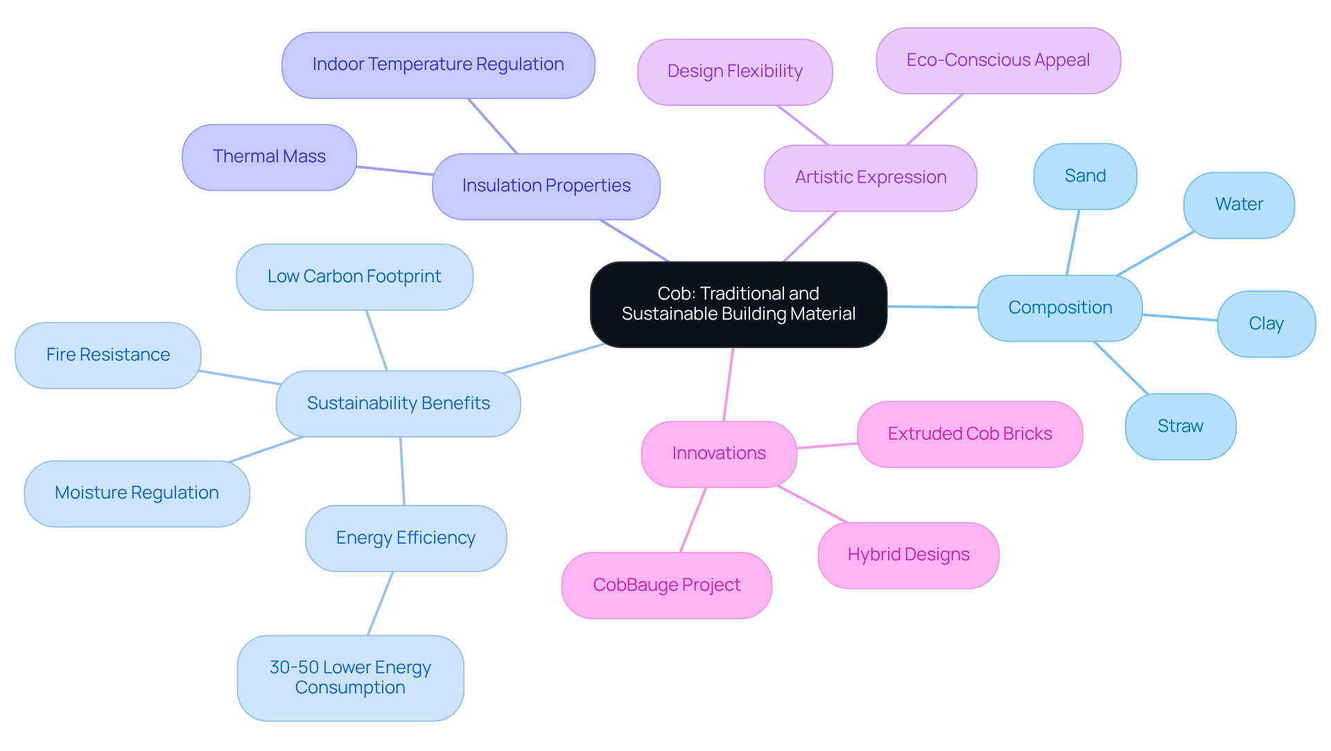This mindmap illustrates the key features and benefits of cob. Each branch represents an important aspect of cob, and the sub-branches provide more details. Follow the connections to see how cob combines traditional methods with modern innovations for sustainable building. This mindmap illustrates the key features and benefits of cob. Each branch represents an important aspect of cob, and the sub-branches provide more details. Follow the connections to see how cob combines traditional methods with modern innovations for sustainable building.