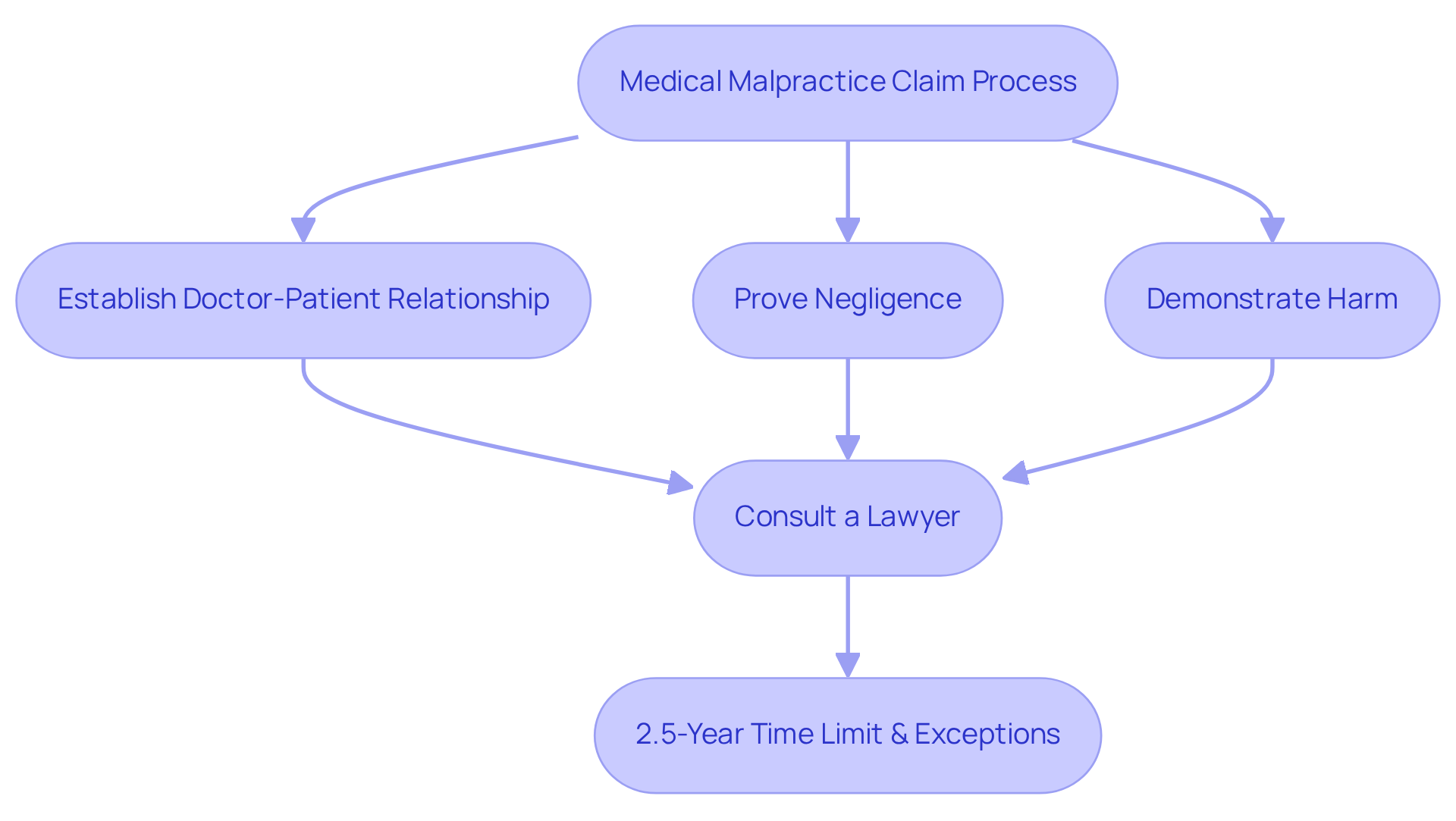 This flowchart outlines the steps you need to take if you believe you've been a victim of medical malpractice. Follow the arrows to see what you need to do, from establishing your relationship with the doctor to proving negligence and seeking legal help.