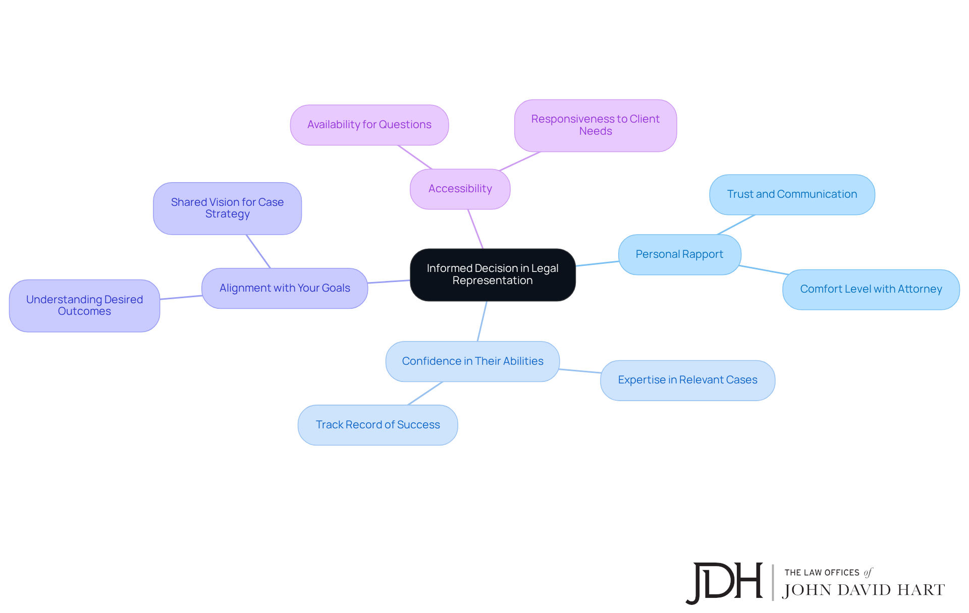 This mindmap helps you visualize the important factors to consider when selecting a lawyer. Start at the center with the main idea, then explore each branch to see what aspects you should think about, like trust, confidence, goals, and communication.