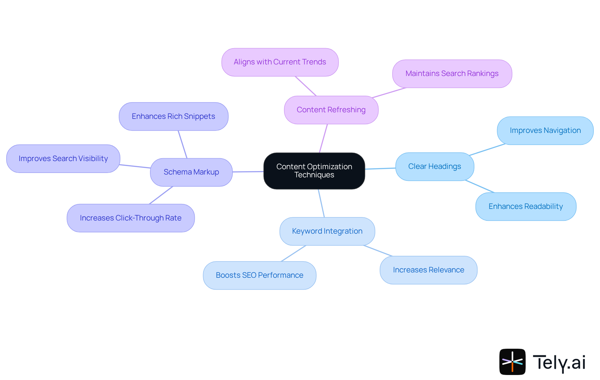 At the center is the main idea of content optimization. Each branch represents a different technique, and the sub-branches detail specific actions or benefits related to that technique.