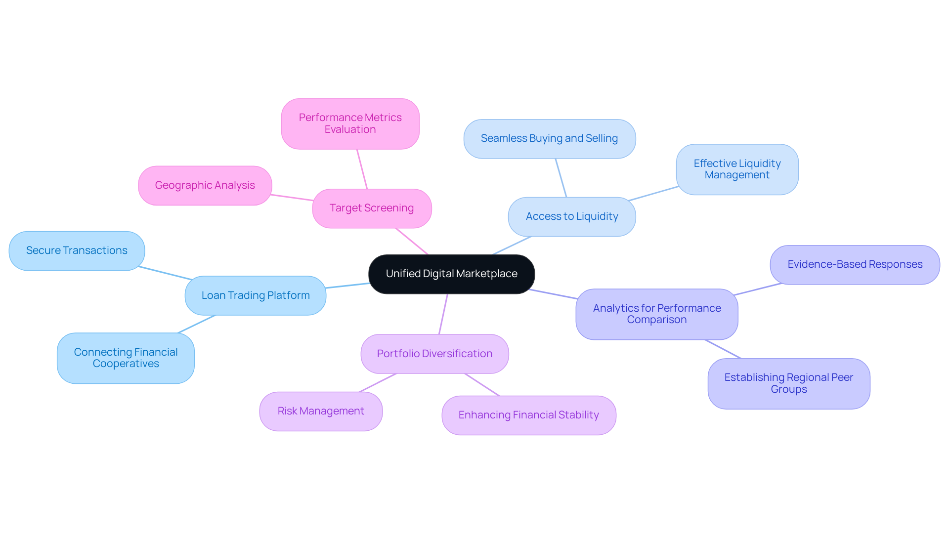 The central node represents the digital marketplace, while the branches illustrate its key features and benefits. Each sub-branch provides more detail, helping you understand how the marketplace functions and supports financial cooperatives.