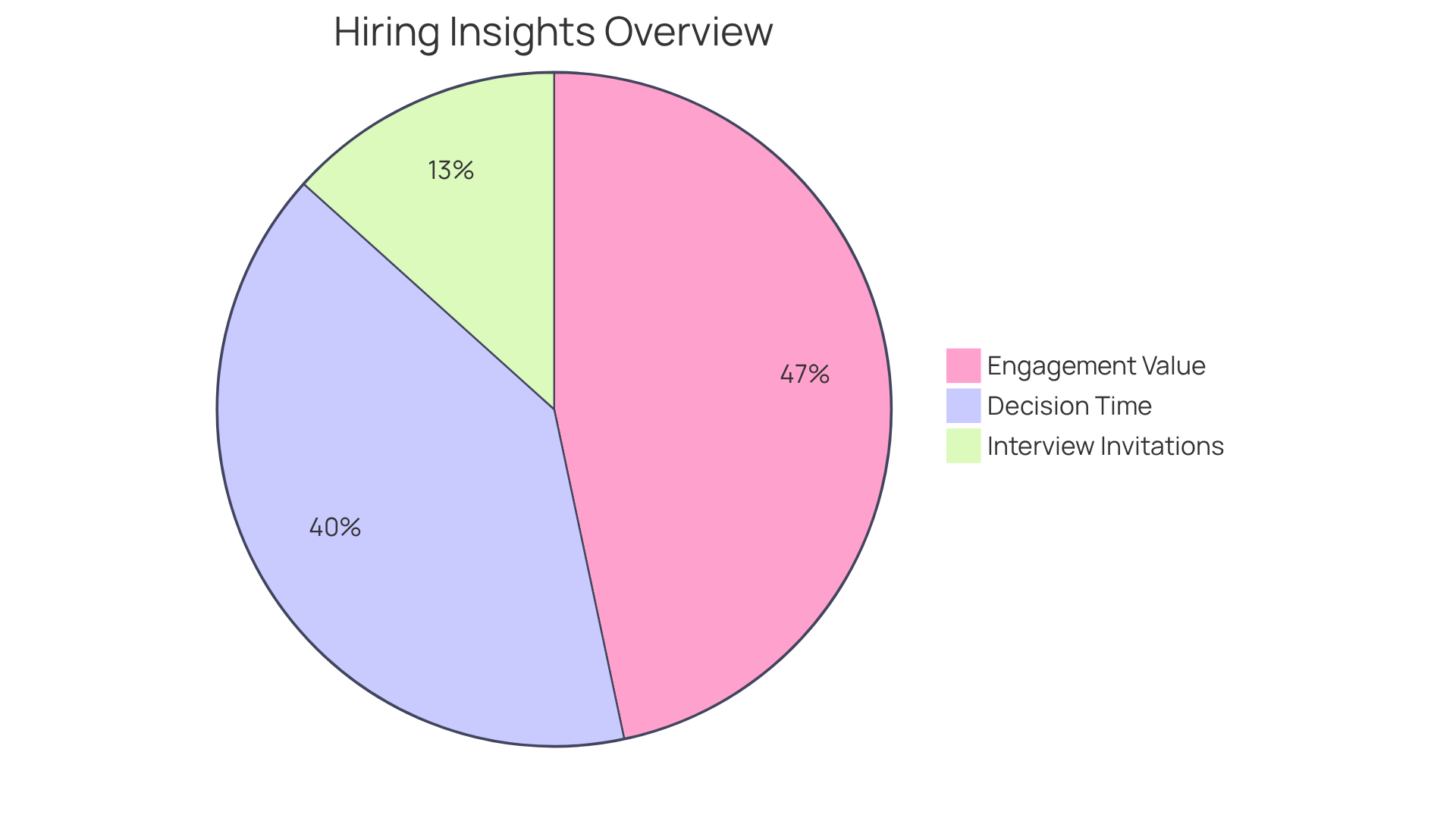 Each slice of the pie shows important statistics about hiring: the first slice indicates how quickly hiring managers make decisions, the second highlights the importance of engagement for keeping employees, and the third shows the competitive nature of job applications. Each slice of the pie shows important statistics about hiring: the first slice indicates how quickly hiring managers make decisions, the second highlights the importance of engagement for keeping employees, and the third shows the competitive nature of job applications.