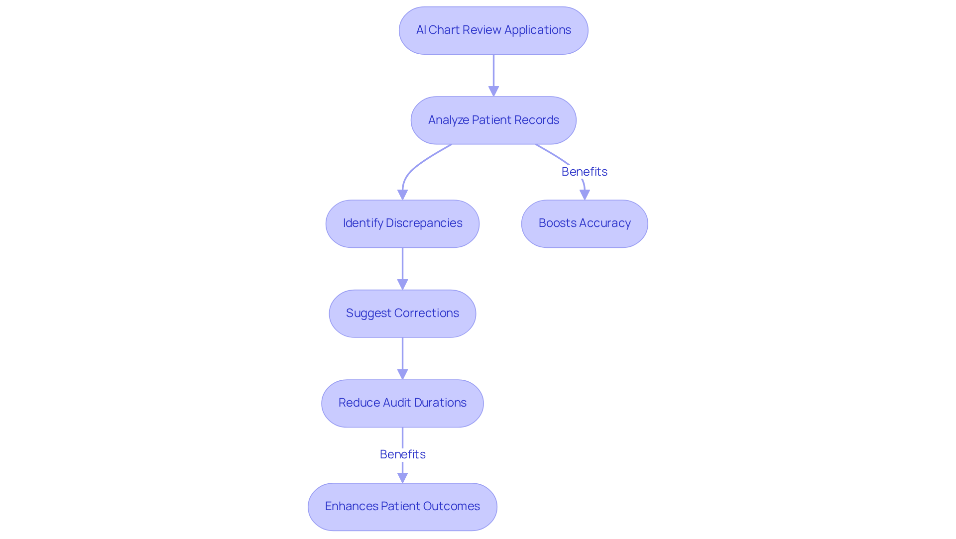 Follow the arrows to see how AI applications improve documentation. Each step shows a process that leads to better patient care and more efficient workflows.