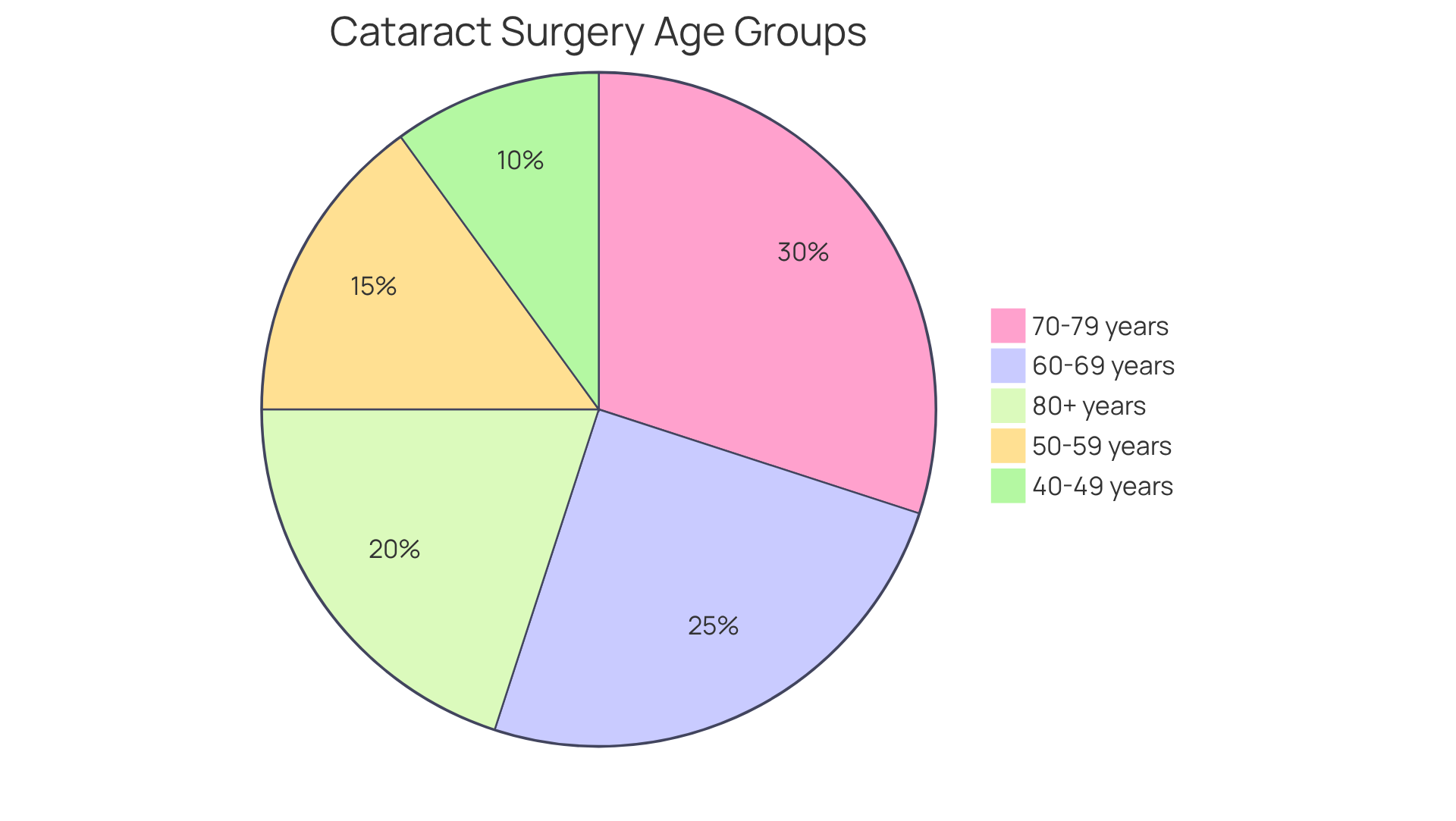 Each slice of the pie represents a different age group considering cataract surgery. The larger the slice, the more patients are in that age range. This helps visualize how many people are opting for surgery at different ages.