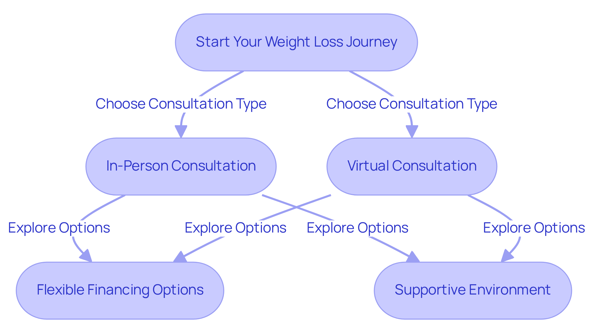 This flowchart illustrates the steps clients can take when starting their weight loss journey. Each box represents a choice or support option, guiding you through the process of accessing care and resources.