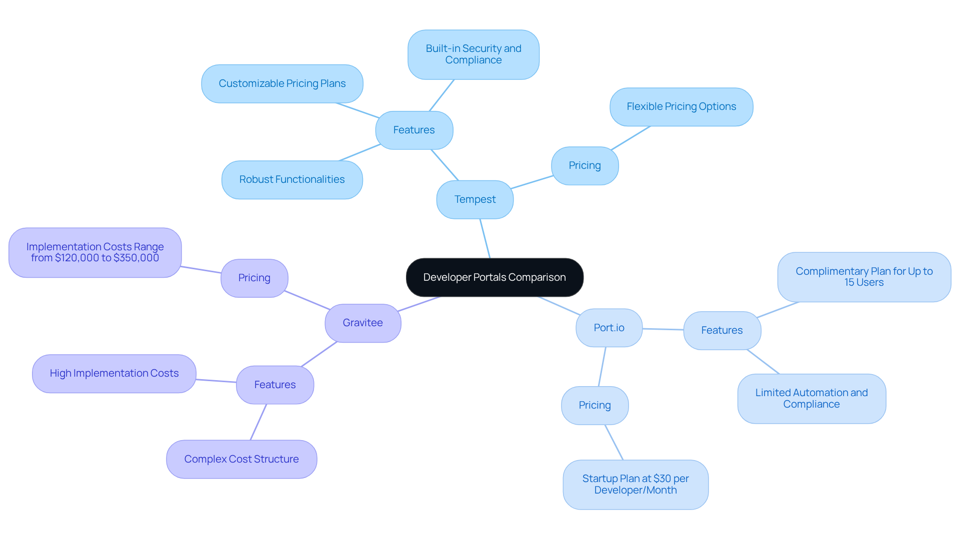The central node represents the overall comparison, while each branch shows a specific portal. Features and pricing details are listed under each portal, helping you see at a glance how they stack up against each other.