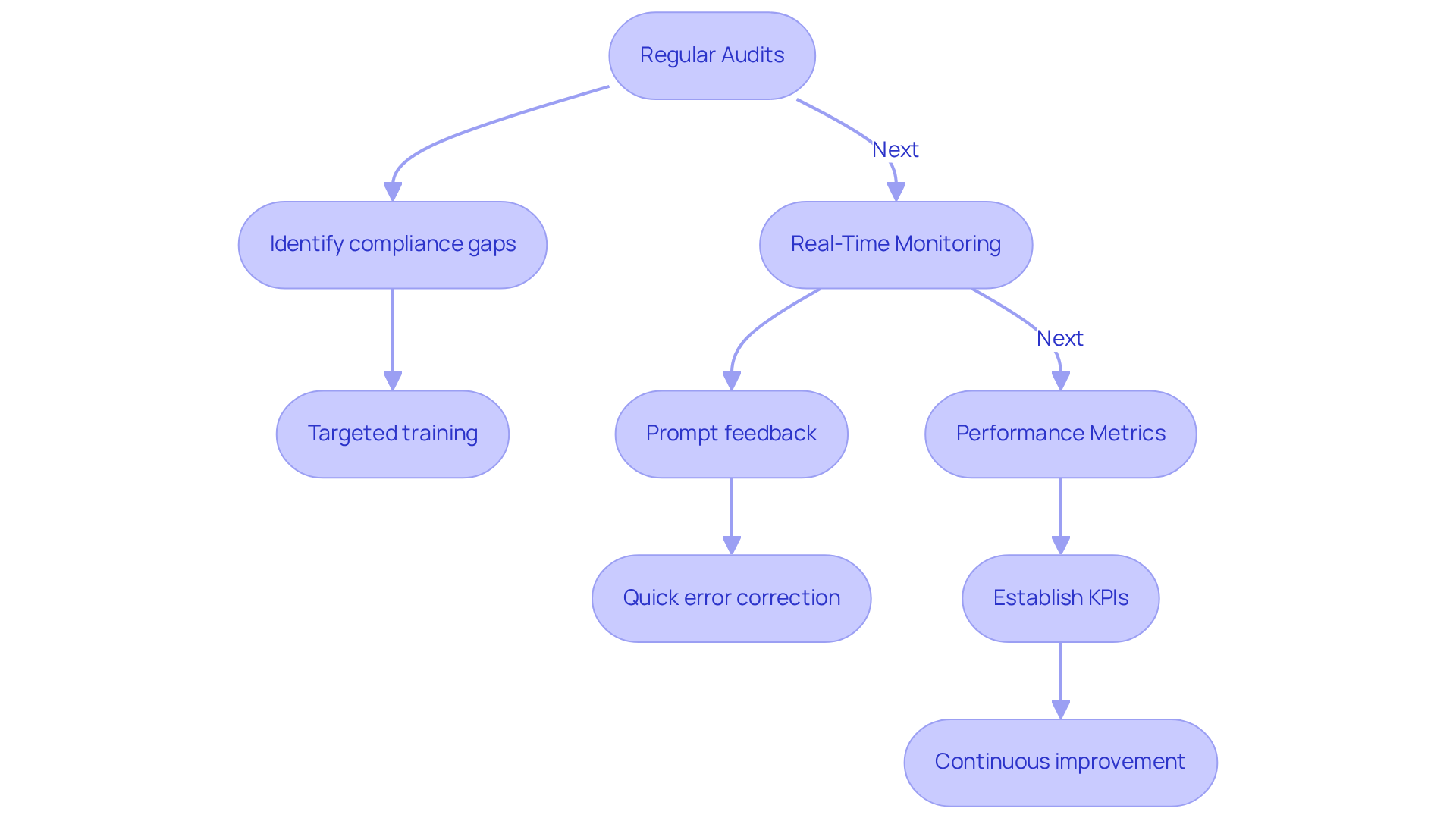 Each box represents a key practice in the compliance process. Follow the arrows to see how these practices connect and contribute to maintaining high standards in documentation.
