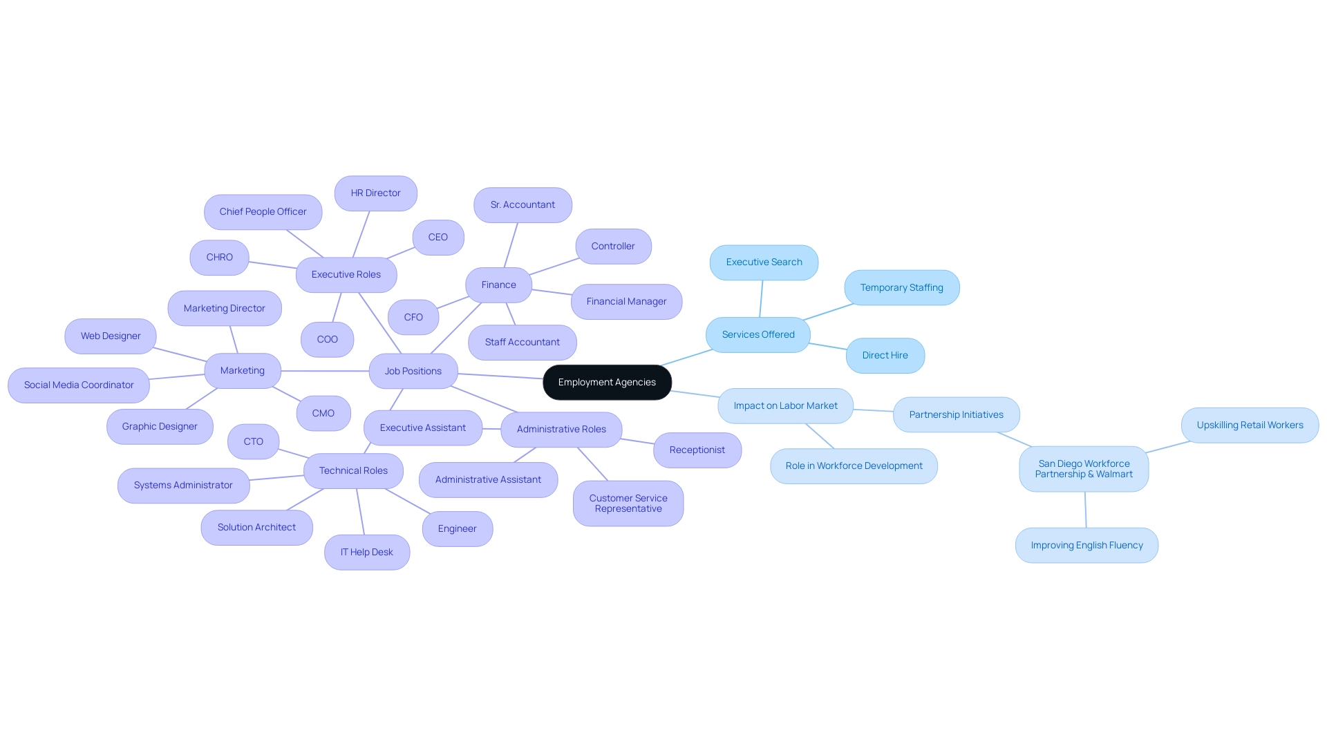 The central node represents employment agencies, with branches indicating services offered, their impact, and categories of job positions.