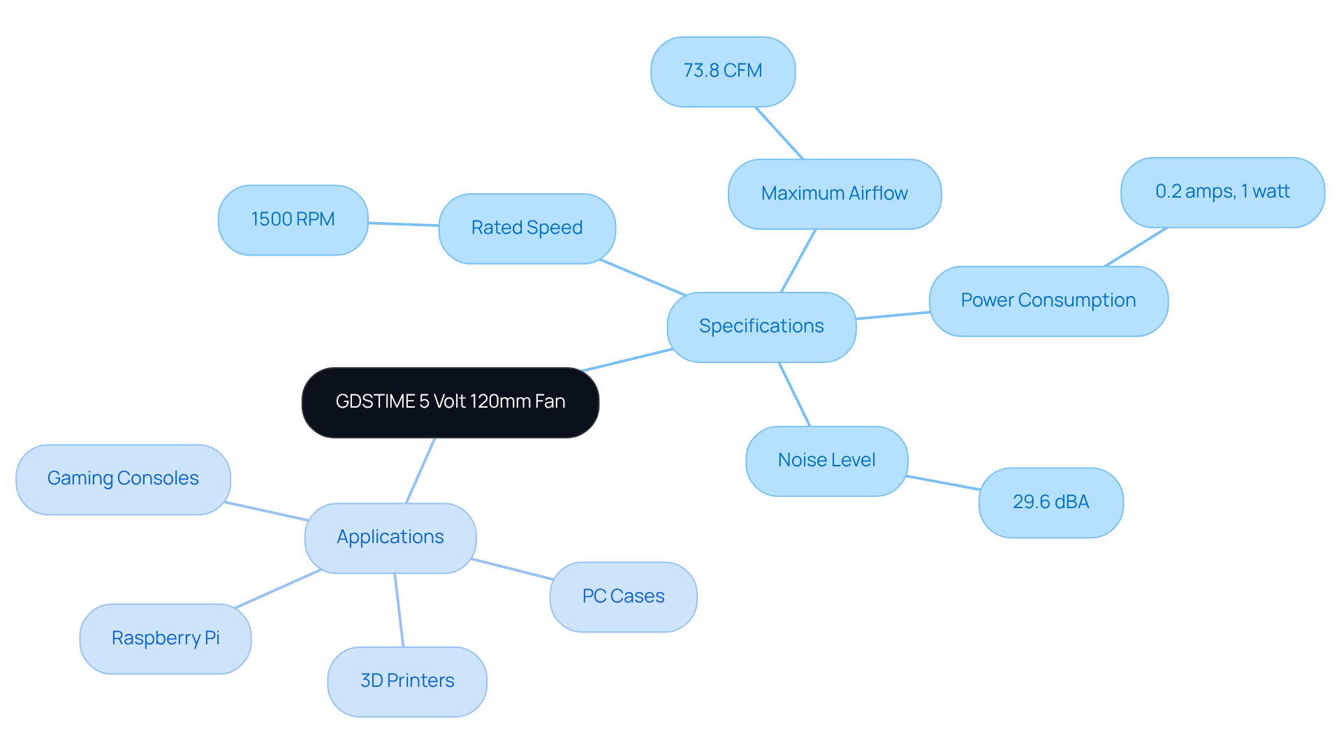 The central node represents the fan itself, while the branches highlight its key specifications and potential applications. This structure helps you see how various features relate to its use in electronics.