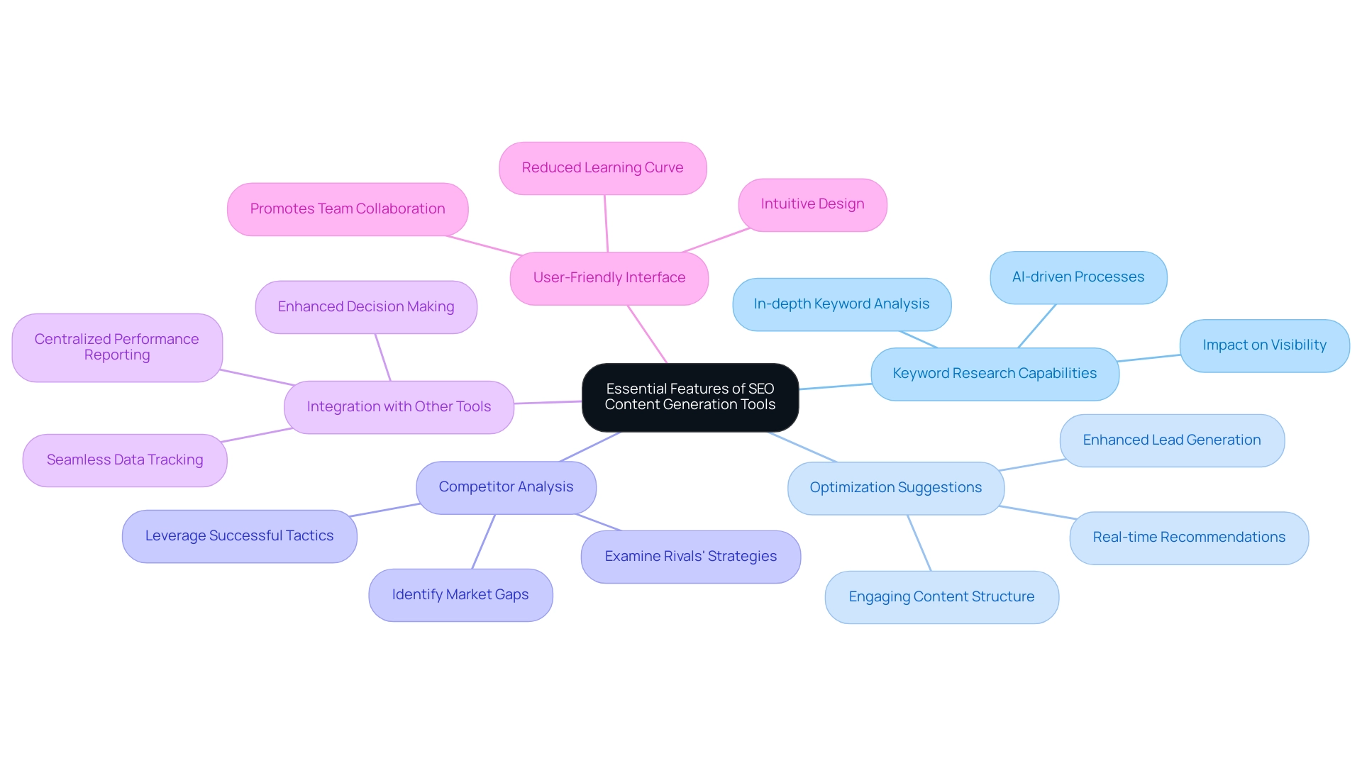 Each branch represents a key feature of SEO content generation tools, with sub-branches detailing their benefits or examples.