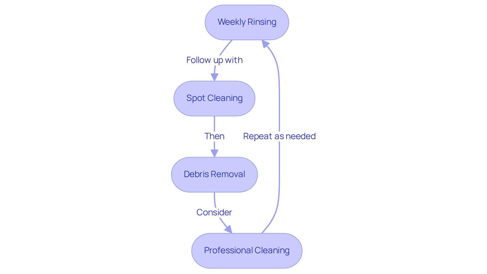 This flowchart shows the steps you can take to keep your artificial grass clean and well-maintained. Each box represents a different cleaning practice, and you can follow the arrows to see how they fit together in your routine.