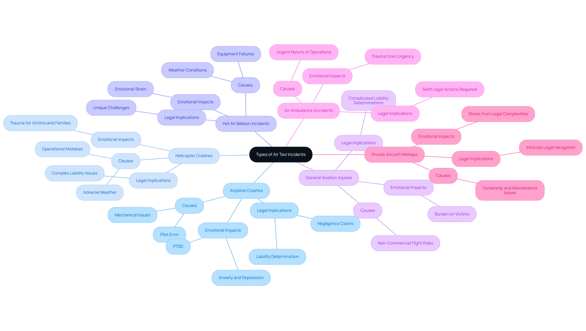 The central node represents the overall topic, while each branch shows a specific type of incident. The sub-branches provide additional details about causes and legal implications, helping you understand the complexities involved.