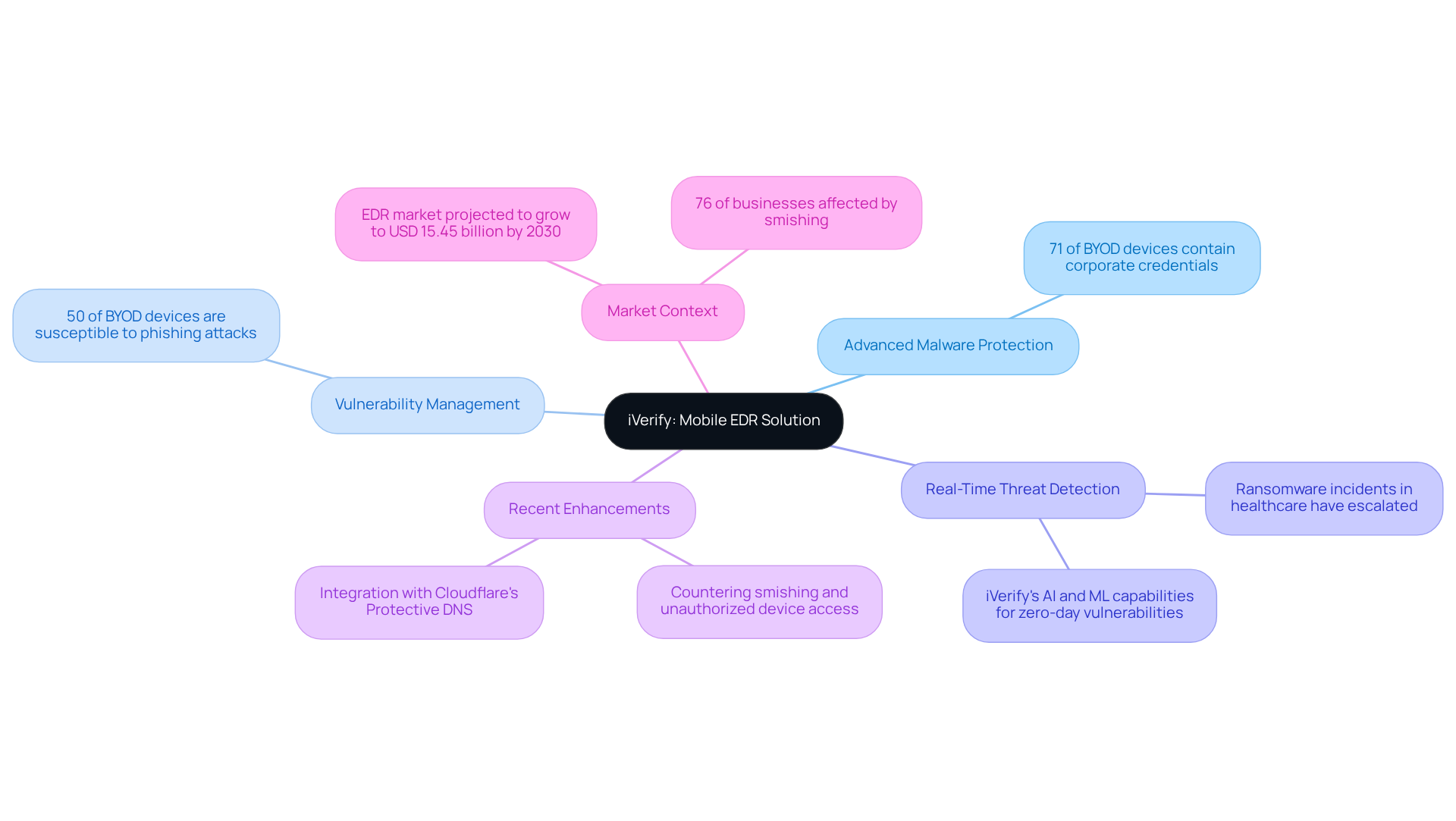 Start at the center with iVerify, then explore its features and the statistics that highlight the need for mobile security. Each branch represents a key aspect of the solution, showing how they connect to the overall goal of protecting sensitive data.