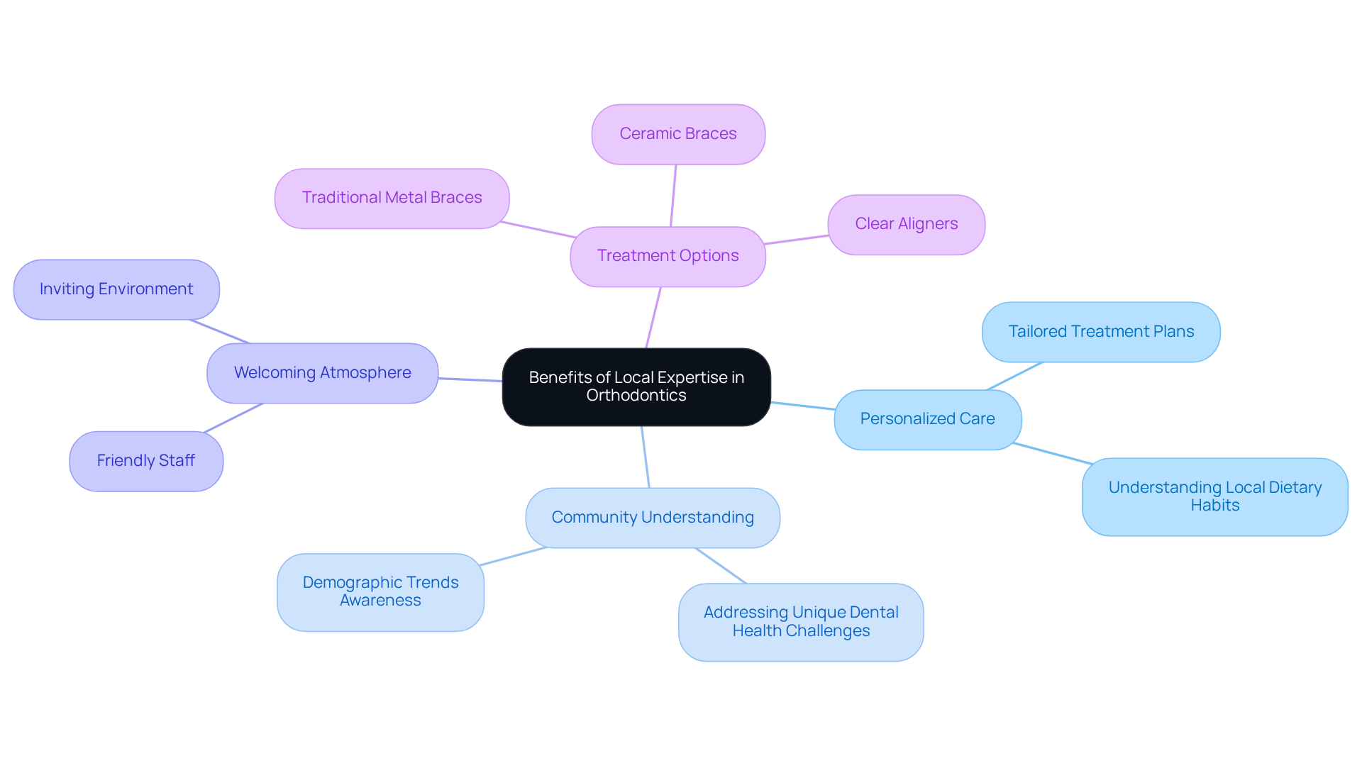 The center represents the main theme of local expertise, while the branches show the various benefits and services offered. Each branch highlights a different aspect of the orthodontic practice, making it easy to see how they contribute to better patient care.