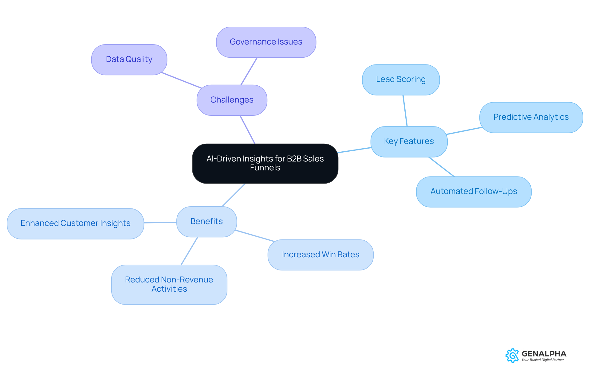 This mindmap shows how AI can transform B2B sales funnels. Start at the center with the main idea, then explore the features that make it work, the benefits it brings, and the challenges to watch out for. Each branch helps you see how everything connects!