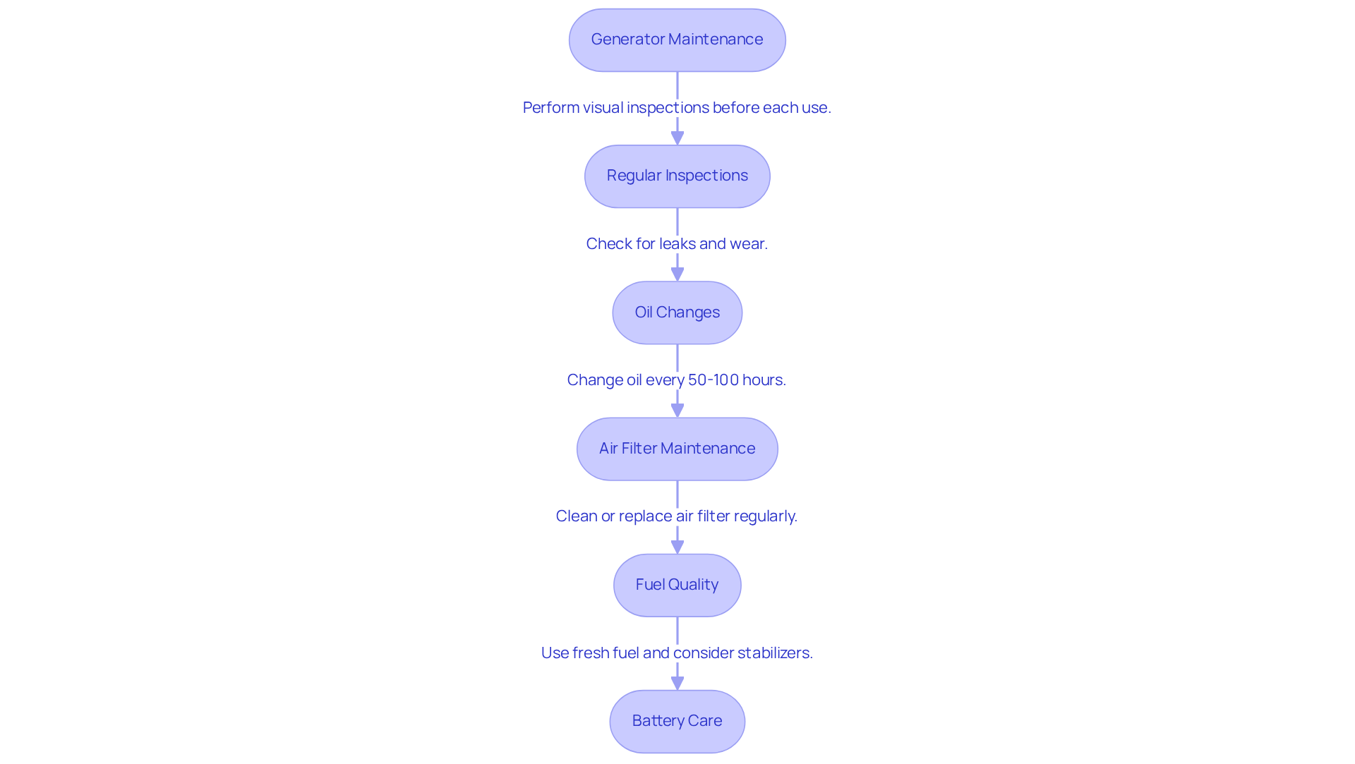 This flowchart shows the essential steps to maintain your generator. Start at the top and follow the arrows to see what you need to do for each maintenance task. Each box explains a specific action to keep your generator running smoothly and efficiently.