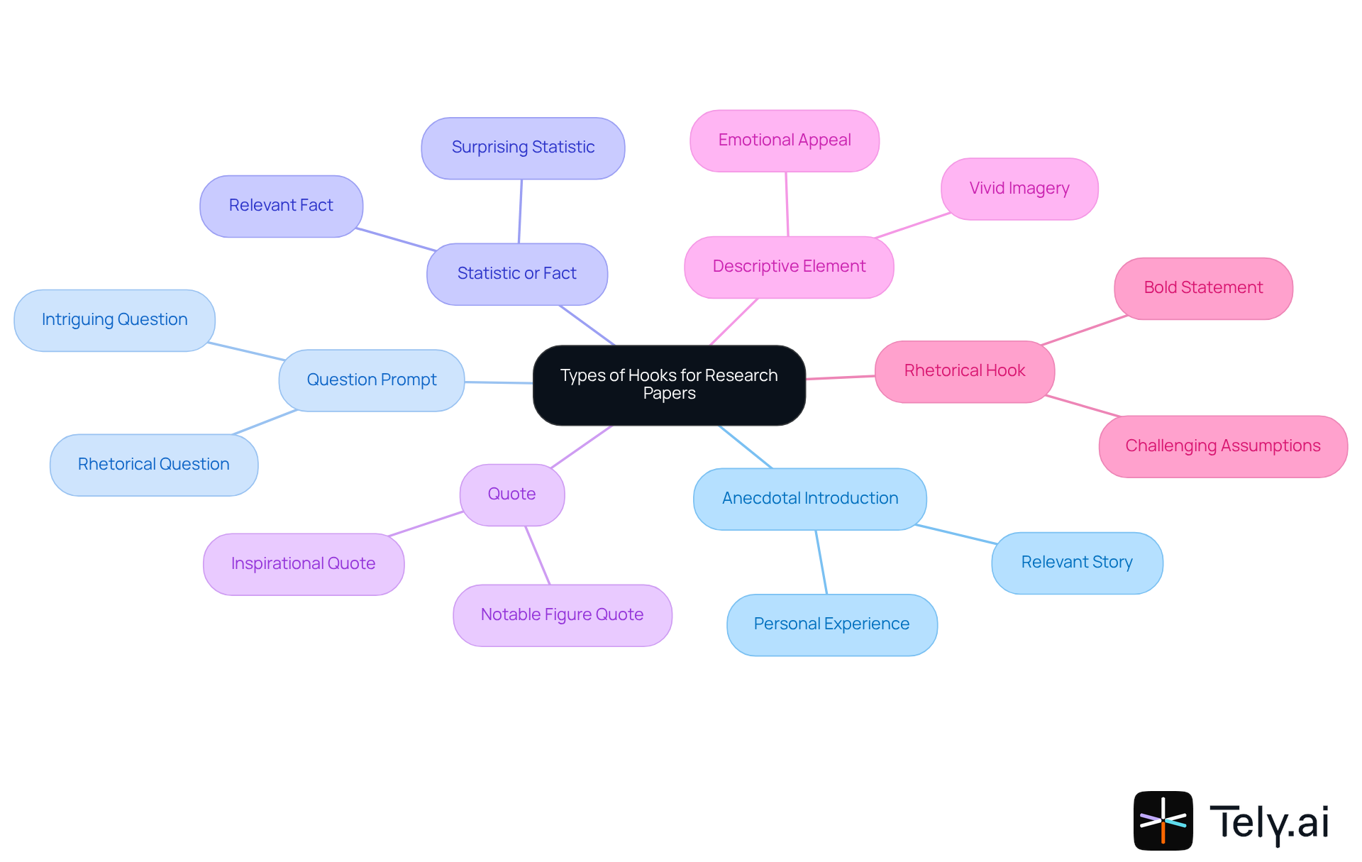 The central node represents the main topic of hooks, while each branch shows a different strategy authors can use to engage their audience. The sub-branches provide additional details or examples, helping you understand how each hook works.
