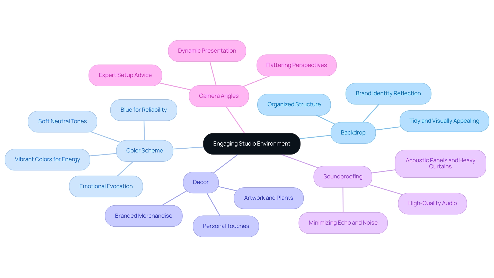 This mindmap illustrates the essential elements for creating an inviting studio space. Each branch represents a critical factor — follow the branches to explore how each contributes to your audience's experience.