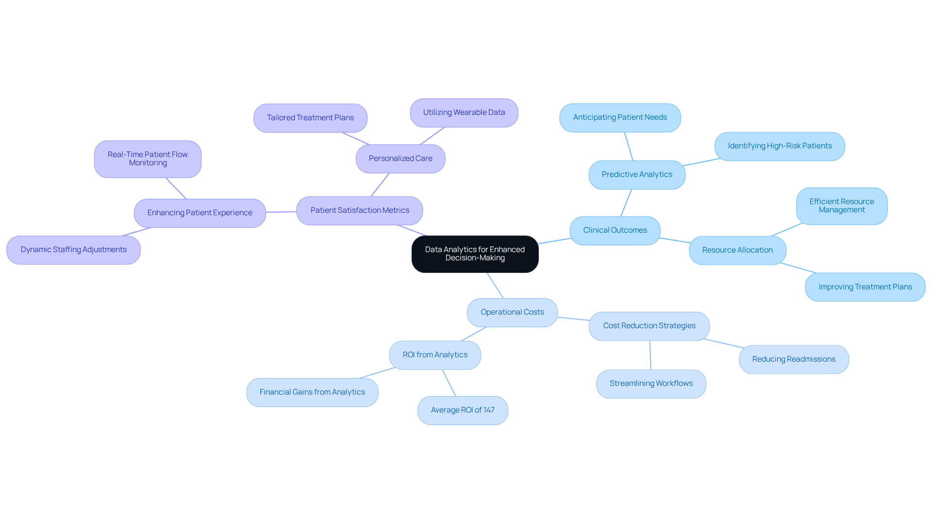 This mindmap illustrates how data analytics supports decision-making in medical consulting. Start at the center with the main theme, then explore each branch to see how analytics impacts clinical outcomes, costs, and patient satisfaction. Each sub-branch provides further details on strategies and tools used in these areas. This mindmap illustrates how data analytics supports decision-making in medical consulting. Start at the center with the main theme, then explore each branch to see how analytics impacts clinical outcomes, costs, and patient satisfaction. Each sub-branch provides further details on strategies and tools used in these areas.