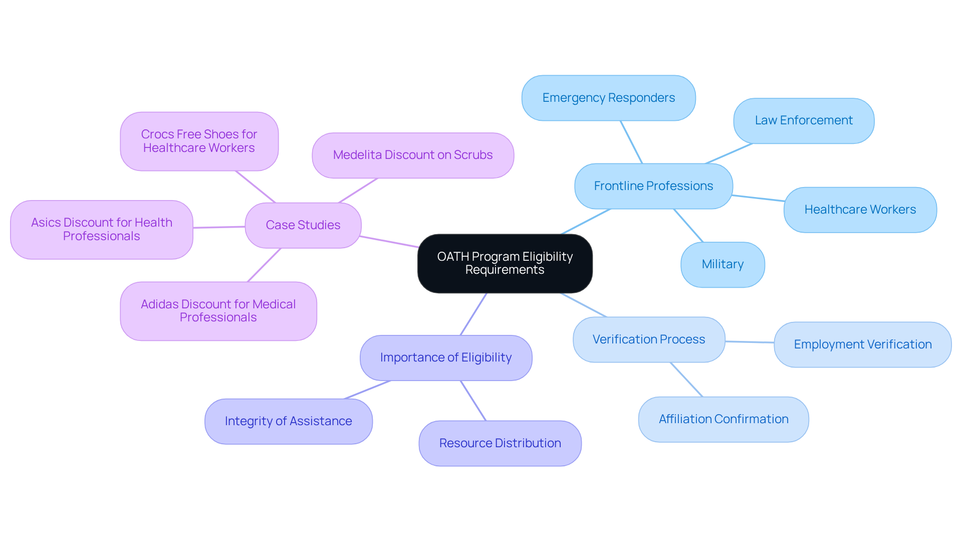 Start at the center with the OATH Program, then explore each branch to understand who qualifies, how they verify their eligibility, and why this is important.