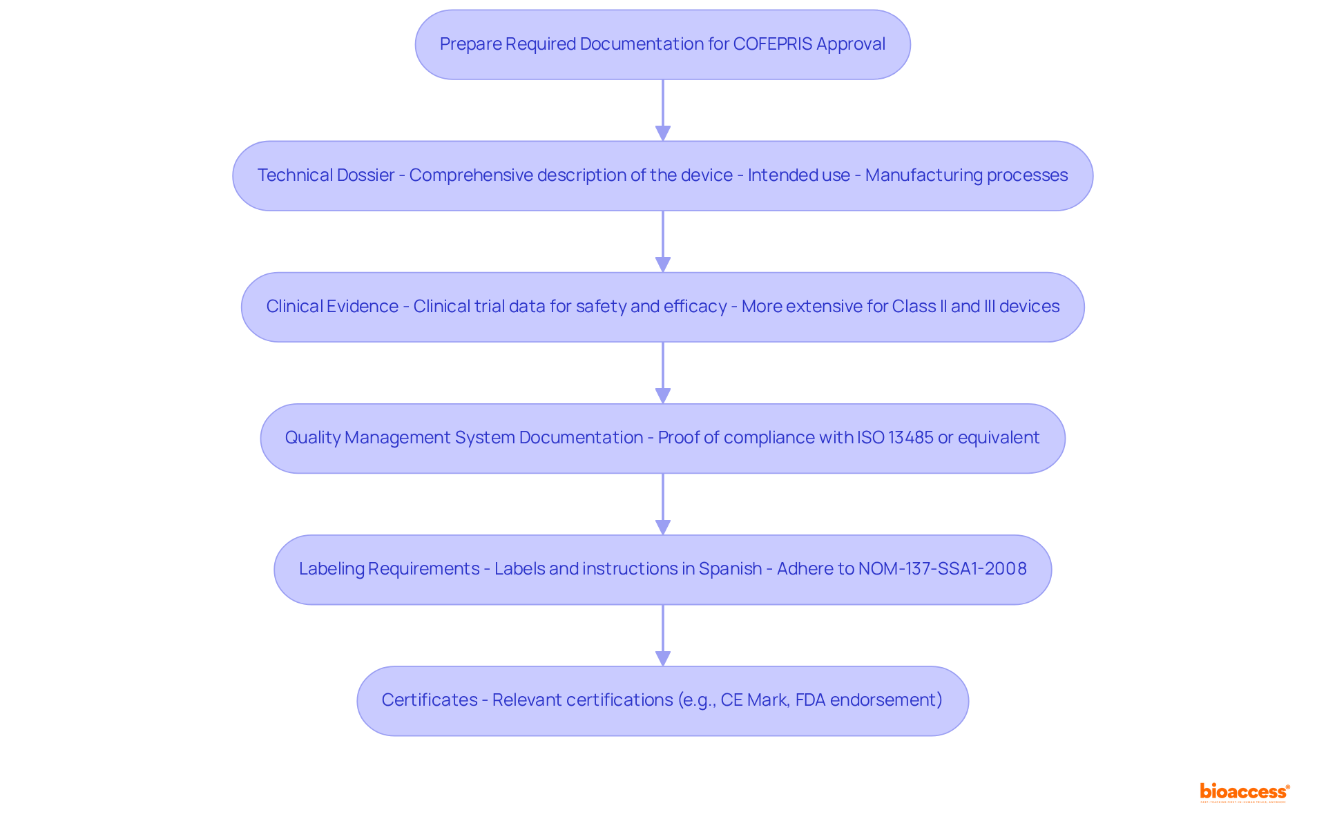 Follow the arrows to see each step needed for COFEPRIS approval — each box represents a requirement, and the flow shows the order in which they should be completed.
