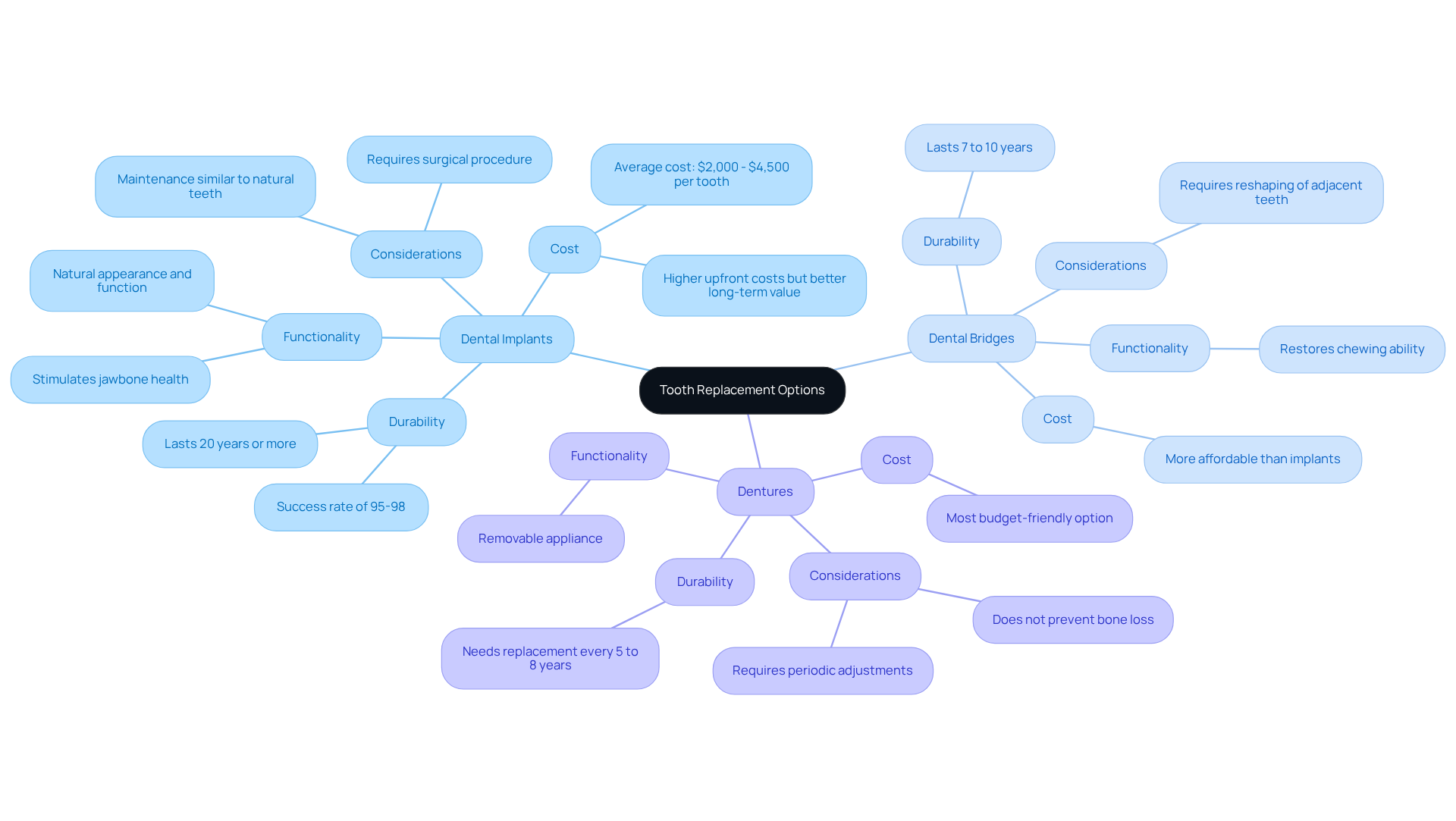 The central node represents the main topic of tooth replacement options. Each branch shows a different option, and the sub-branches provide important details about each choice. This layout helps you quickly compare the options and understand their unique features.