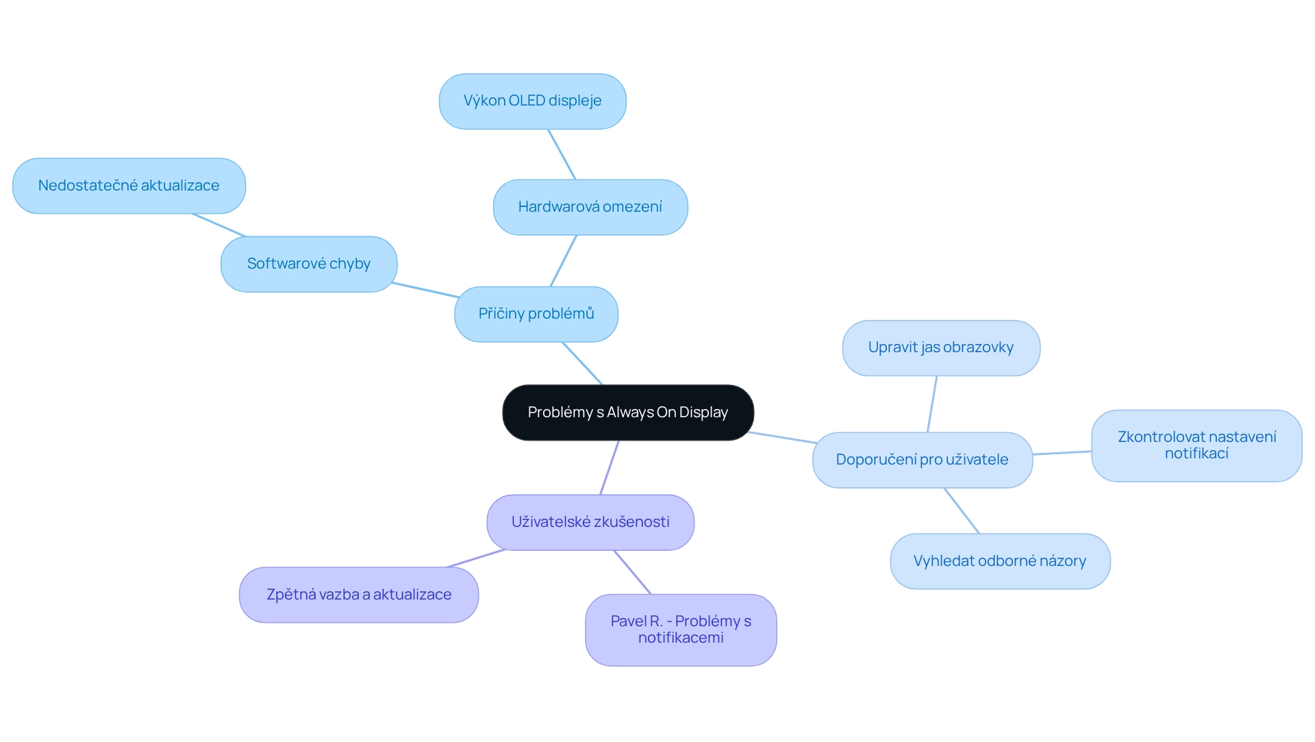 V centru je hlavní problém, kolem něj se rozvětvují příčiny a doporučení. Každá barva reprezentuje jinou kategorii, což usnadňuje orientaci v problémech a navrhovaných řešeních.