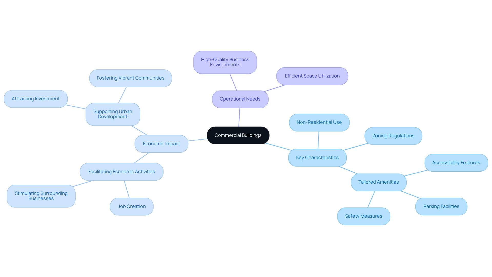 The central node represents commercial buildings, with branches showing their key features and roles in the economy. Each branch highlights how these structures contribute to business and community development.