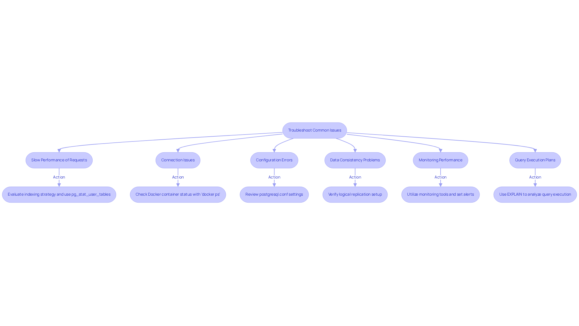 Each box represents a common issue you might face with ParadeDB. Follow the arrows to see the recommended steps for troubleshooting and optimizing your setup. The more you follow these steps, the better your performance will be!
