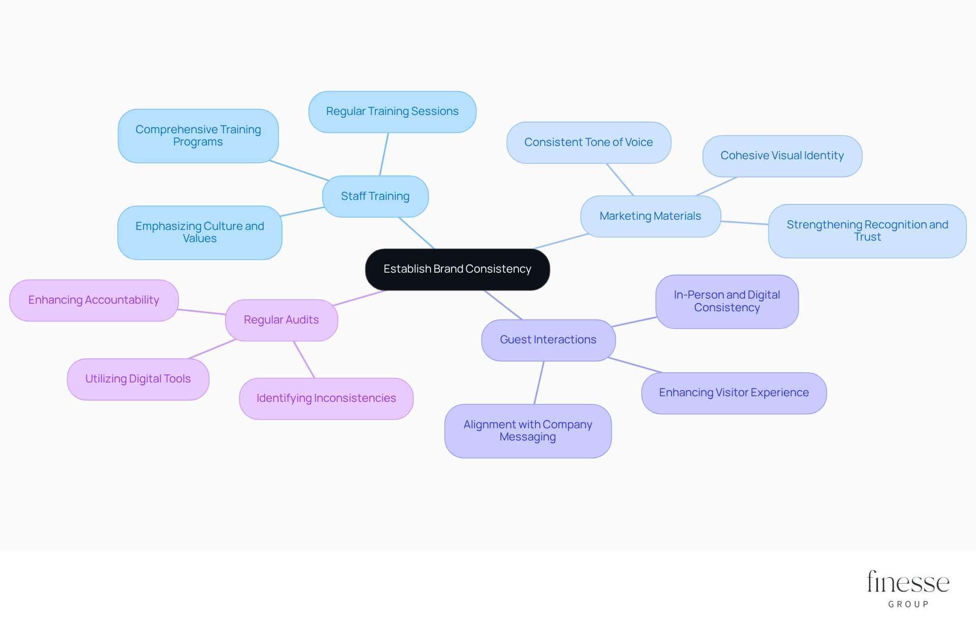 The central node represents the main goal of brand consistency. Each branch outlines a specific strategy, and the sub-branches provide additional details on how to execute that strategy. The central node represents the main goal of brand consistency. Each branch outlines a specific strategy, and the sub-branches provide additional details on how to execute that strategy.