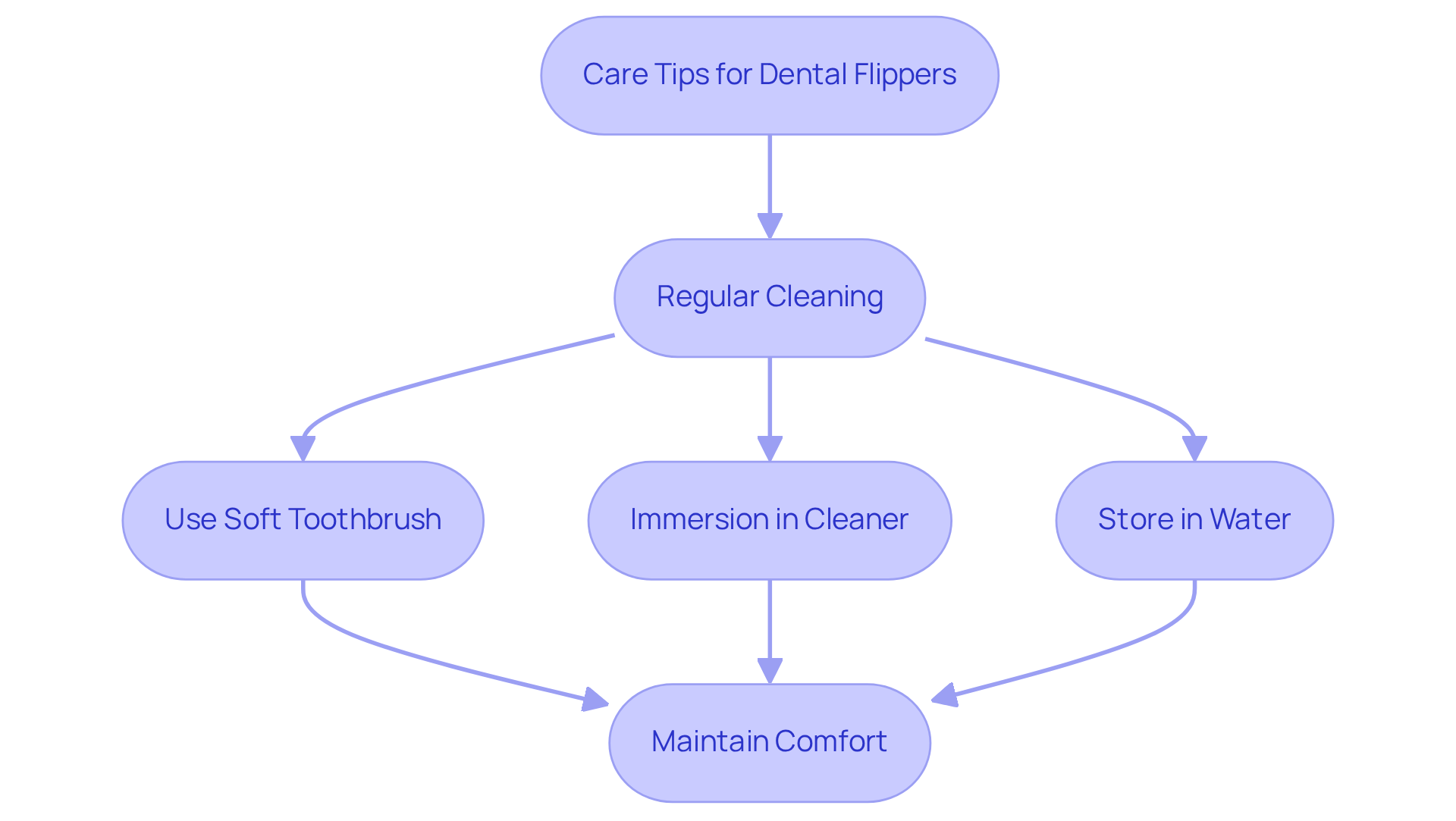 Follow the arrows to understand each step in caring for your dental appliances — each box represents an important action that contributes to their longevity and comfort.