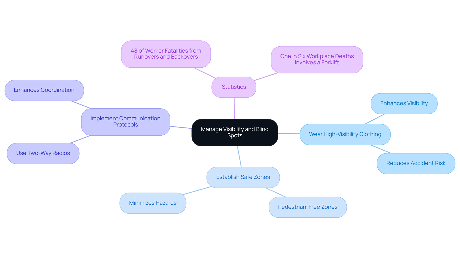 The central node represents the main focus on visibility and blind spots, while the branches show specific practices to enhance safety. Each color-coded branch highlights a different strategy, making it easy to see how they connect to the overall goal of improving safety. The central node represents the main focus on visibility and blind spots, while the branches show specific practices to enhance safety. Each color-coded branch highlights a different strategy, making it easy to see how they connect to the overall goal of improving safety.