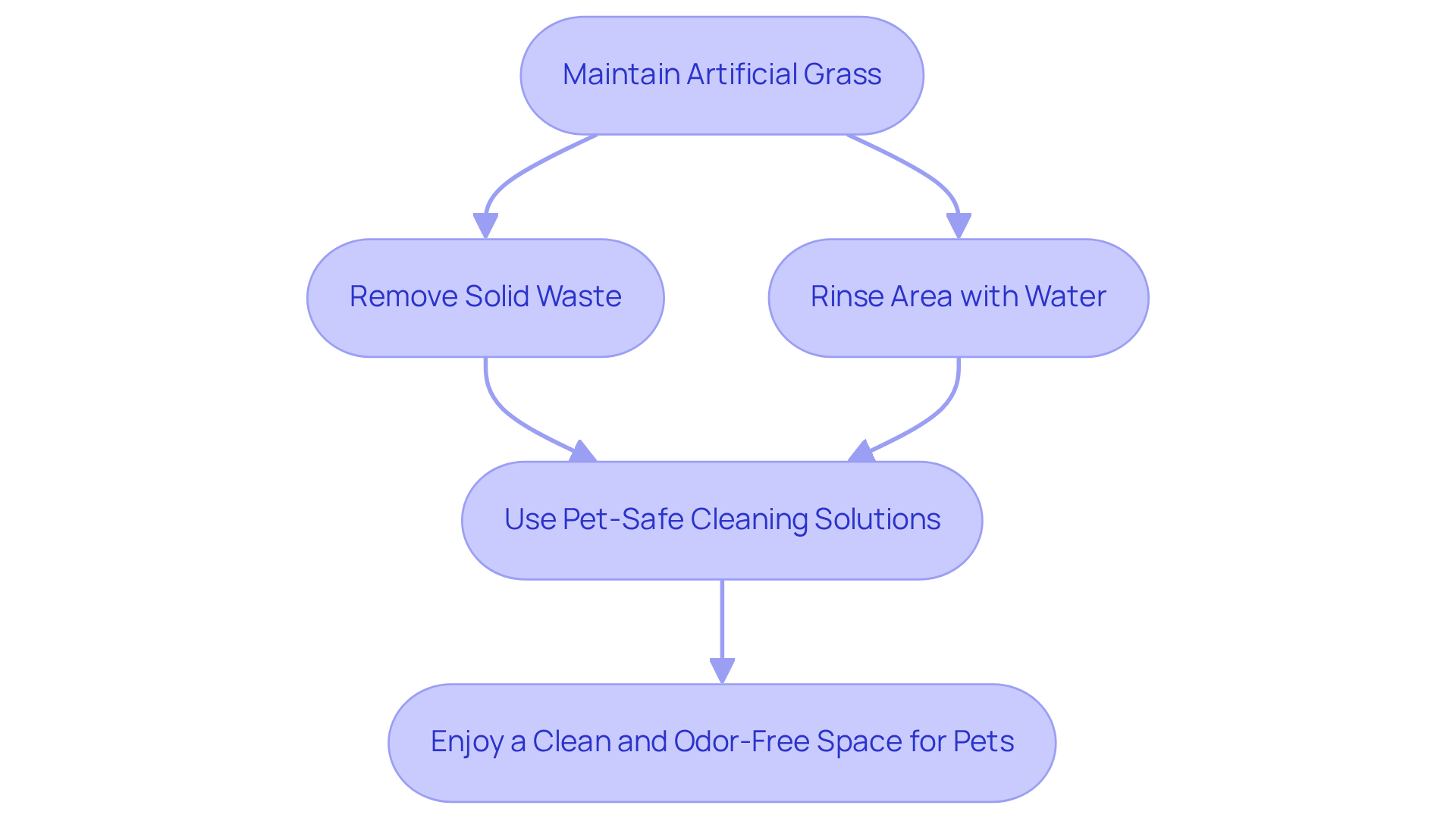 Follow the arrows to see the steps for keeping your artificial grass clean and fresh. Each box represents an action you should take to ensure your pets enjoy the space.