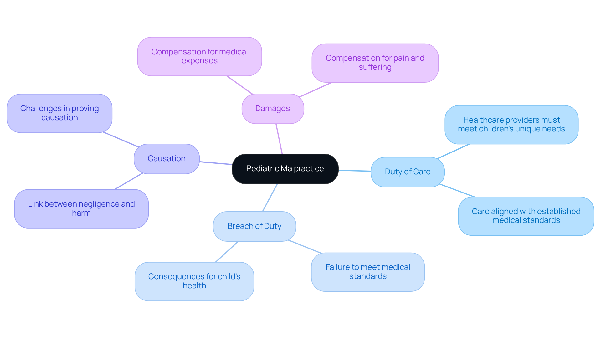 This mindmap helps you understand the essential concepts of pediatric malpractice. Start at the center with the main topic, then follow the branches to explore each key idea and its significance. Each color-coded branch represents a different concept, making it easier to see how they connect and support one another. This mindmap helps you understand the essential concepts of pediatric malpractice. Start at the center with the main topic, then follow the branches to explore each key idea and its significance. Each color-coded branch represents a different concept, making it easier to see how they connect and support one another.