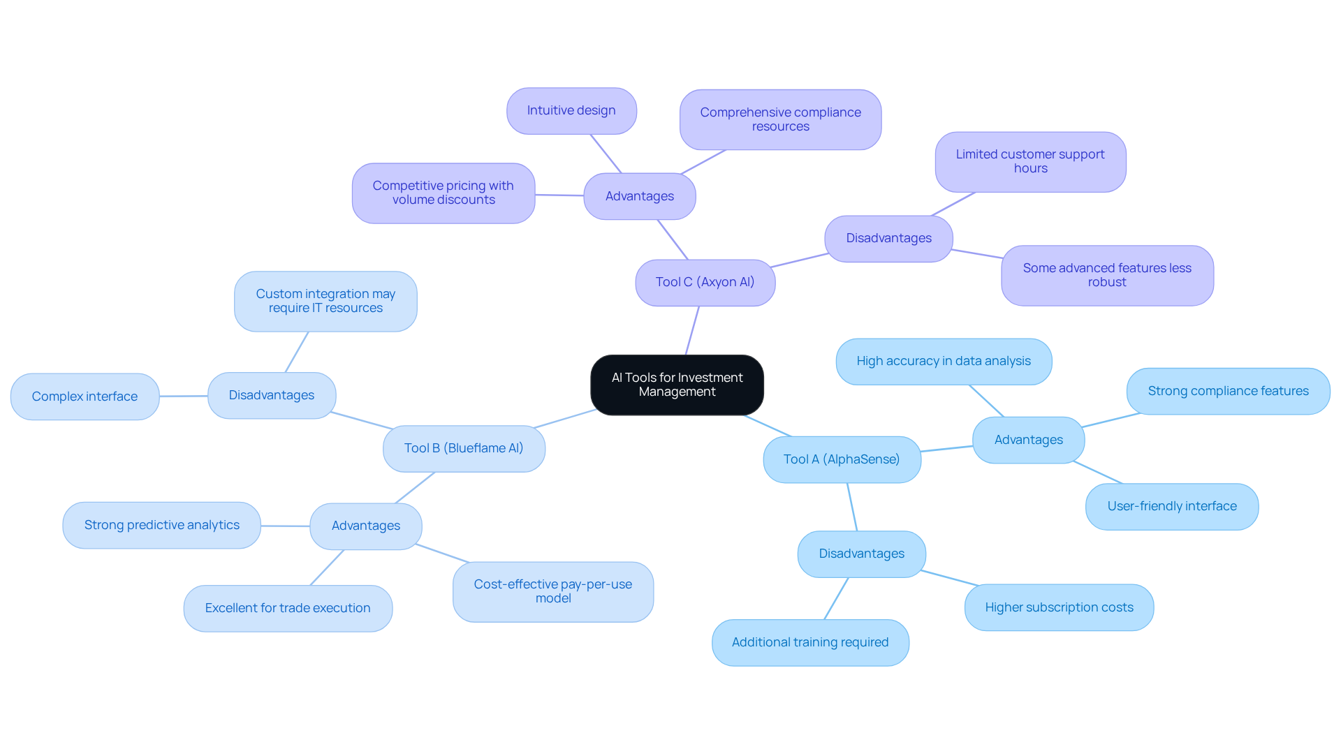 This mindmap shows three AI tools used in investment management. Each tool has its strengths (Advantages) and weaknesses (Disadvantages). The colors help differentiate between the tools, making it easier to compare their features at a glance.