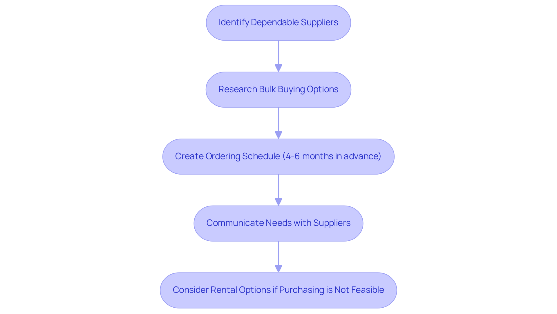 Each box represents a step in the sourcing and logistics process. Follow the arrows to see how each step leads to the next, ensuring a smooth preparation for your event. Each box represents a step in the sourcing and logistics process. Follow the arrows to see how each step leads to the next, ensuring a smooth preparation for your event.