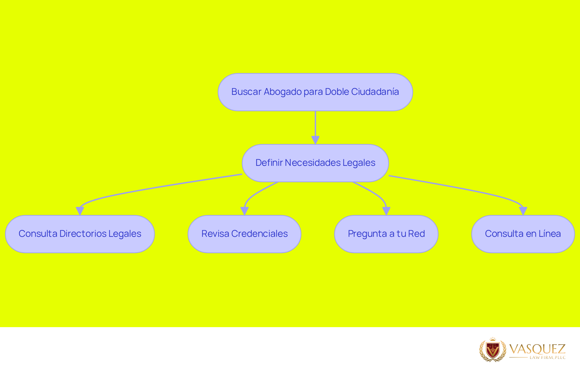 Este diagrama muestra los pasos que debes seguir para encontrar un abogado especializado en doble ciudadanía. Comienza definiendo tus necesidades y sigue cada paso hasta que encuentres al profesional adecuado. Las flechas indican el camino que debes seguir.