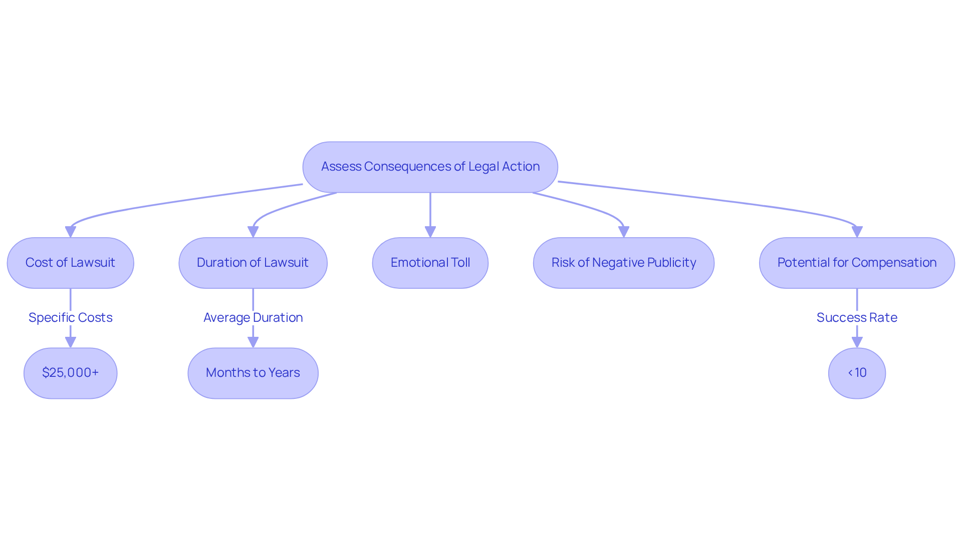 This flowchart helps you visualize the steps and considerations involved in deciding whether to pursue a defamation lawsuit. Each box represents a key factor to think about, and the arrows show how these factors connect to your decision-making process.