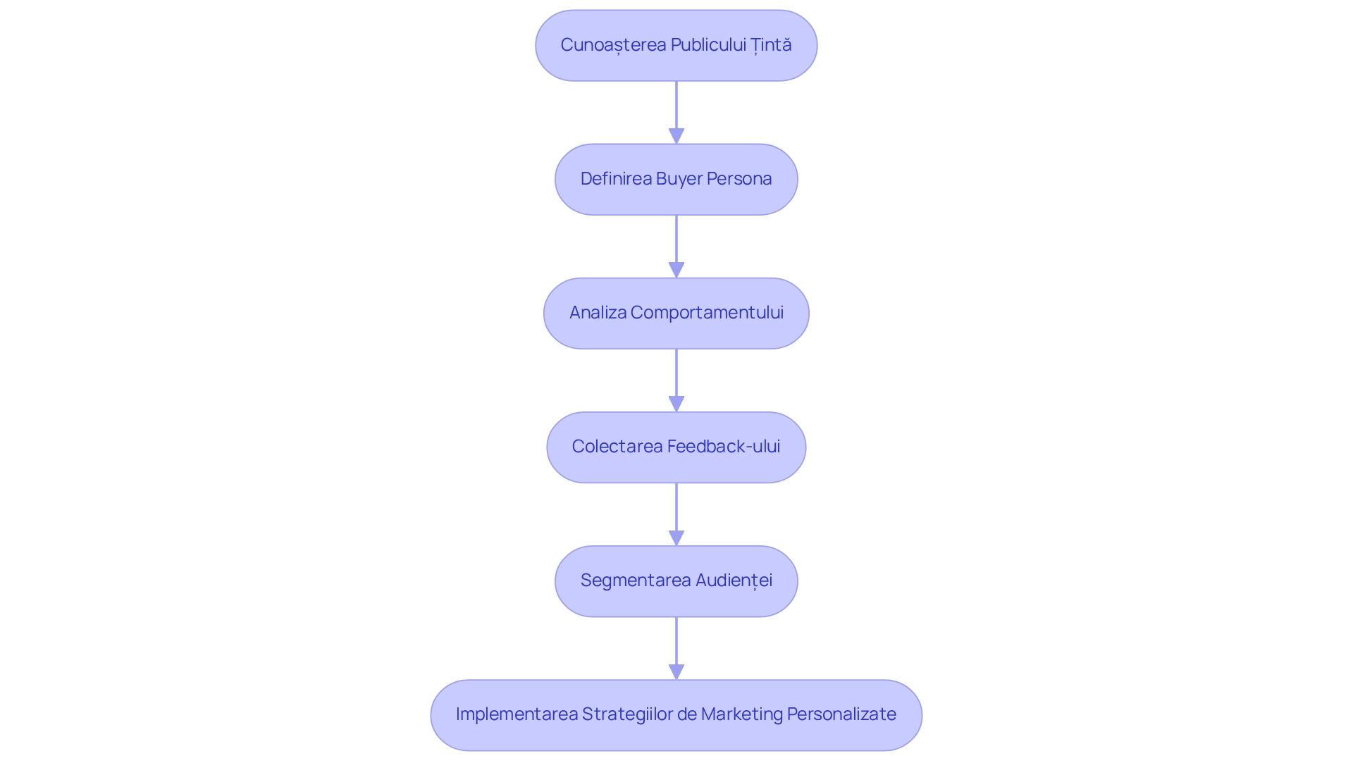 Fiecare pătrat reprezintă o etapă din procesul de cunoaștere a publicului, iar săgețile indică progresia de la o etapă la alta. Fiecare pătrat reprezintă o etapă din procesul de cunoaștere a publicului, iar săgețile indică progresia de la o etapă la alta.