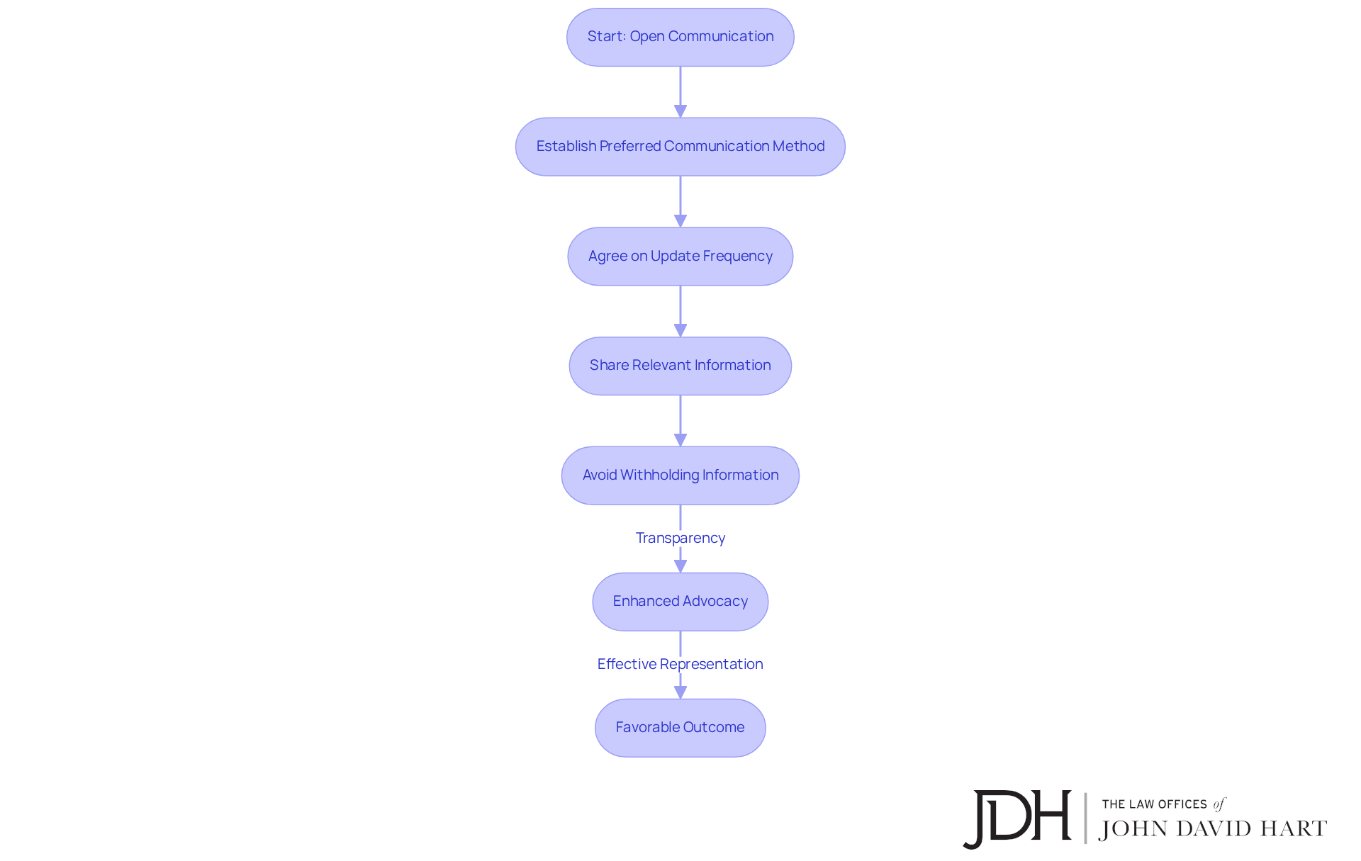 This flowchart guides you through the essential steps to maintain open communication with your attorney. Follow the arrows to see how to establish communication methods, agree on updates, and share important information to help your case. This flowchart guides you through the essential steps to maintain open communication with your attorney. Follow the arrows to see how to establish communication methods, agree on updates, and share important information to help your case.