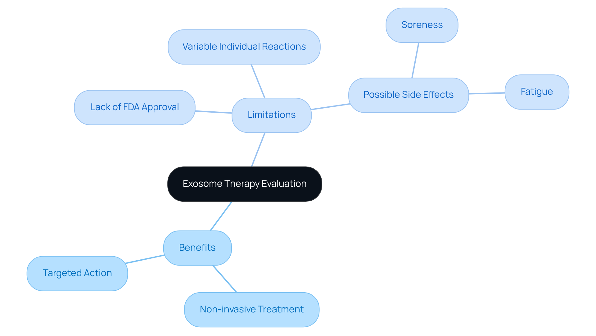 This mindmap shows the key benefits and limitations of exosome therapy. The green branches highlight the positive aspects, while the red branches outline the challenges. Follow the branches to understand how exosome therapy can help or what to consider before choosing it. This mindmap shows the key benefits and limitations of exosome therapy. The green branches highlight the positive aspects, while the red branches outline the challenges. Follow the branches to understand how exosome therapy can help or what to consider before choosing it.