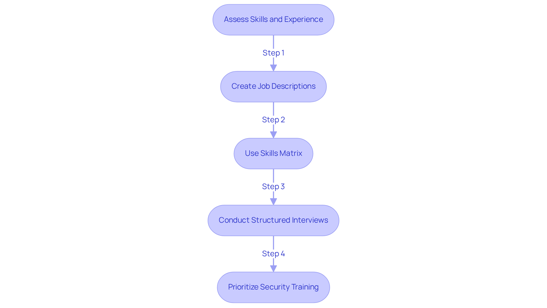 This flowchart outlines the steps to effectively assess the skills and experience needed for each position in the festival crew. Follow the arrows to see how each step leads to the next, ensuring a thorough and structured hiring process.