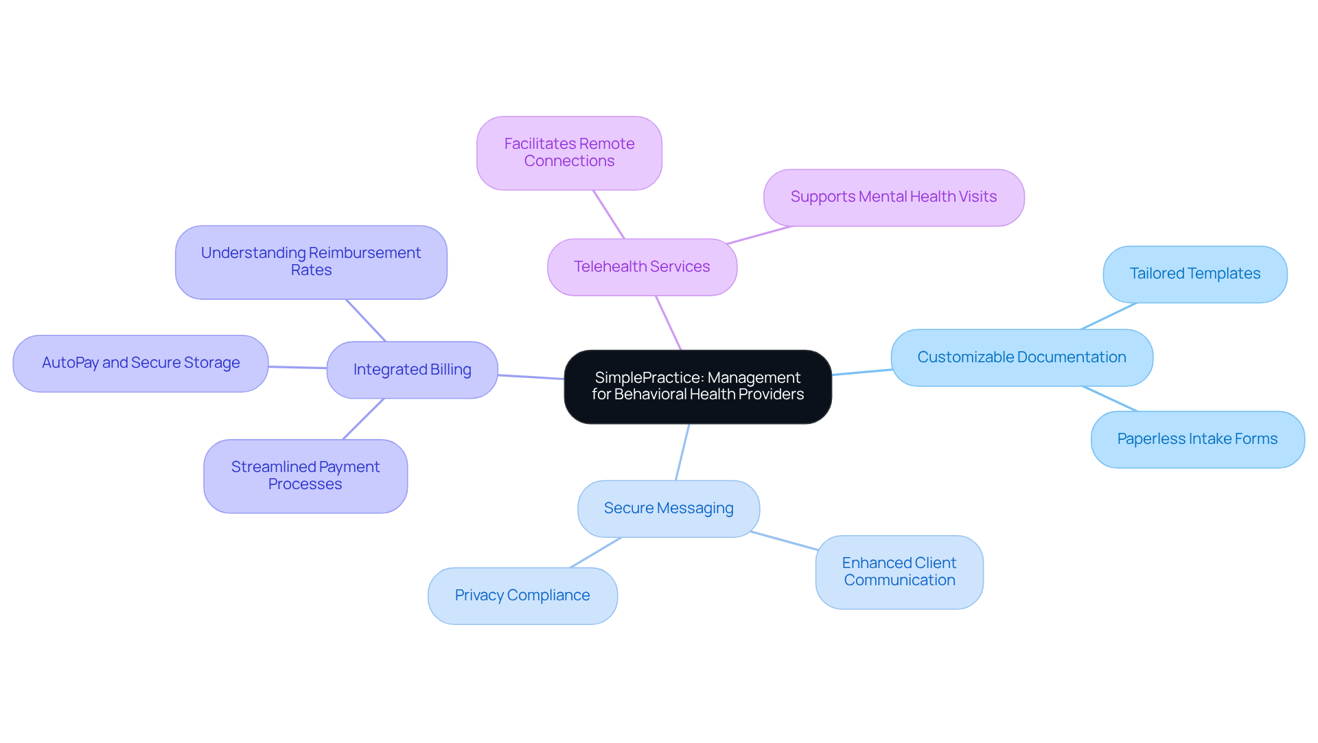 This mindmap starts with SimplePractice at the center, showing how it supports behavioral health providers. Each branch represents a key feature, and the sub-branches explain how these features help improve management and client care. This mindmap starts with SimplePractice at the center, showing how it supports behavioral health providers. Each branch represents a key feature, and the sub-branches explain how these features help improve management and client care.