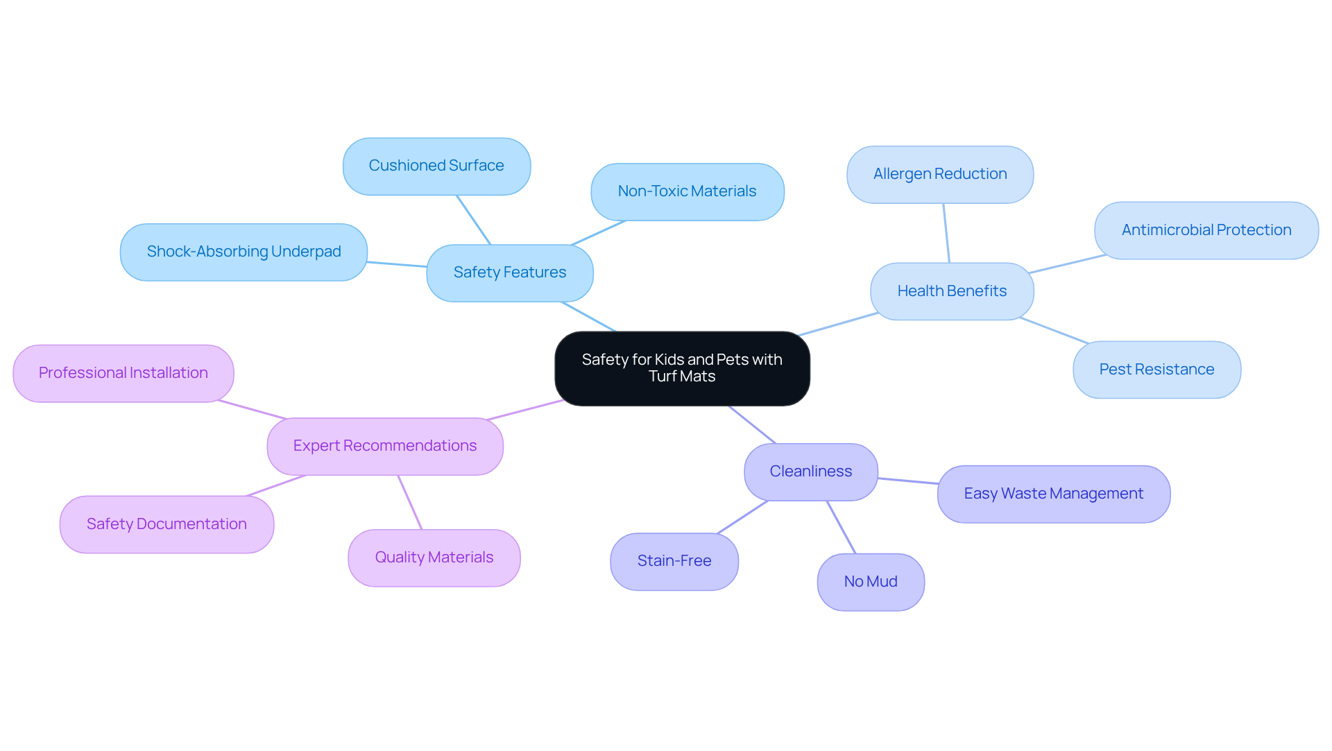 The central idea is about ensuring safety with turf mats. Each branch shows a different benefit, helping you understand how these mats create a safer environment for children and pets.