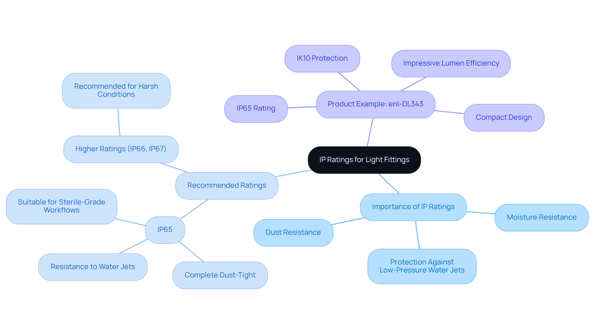 10 Essential Clean Room Light Fitting Considerations for Building Owners