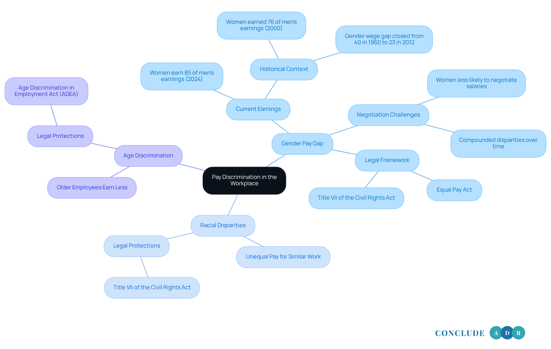 The center represents the main topic of pay discrimination. Each branch shows a different type of discrimination, with further details to help you understand the nuances and legal protections available.