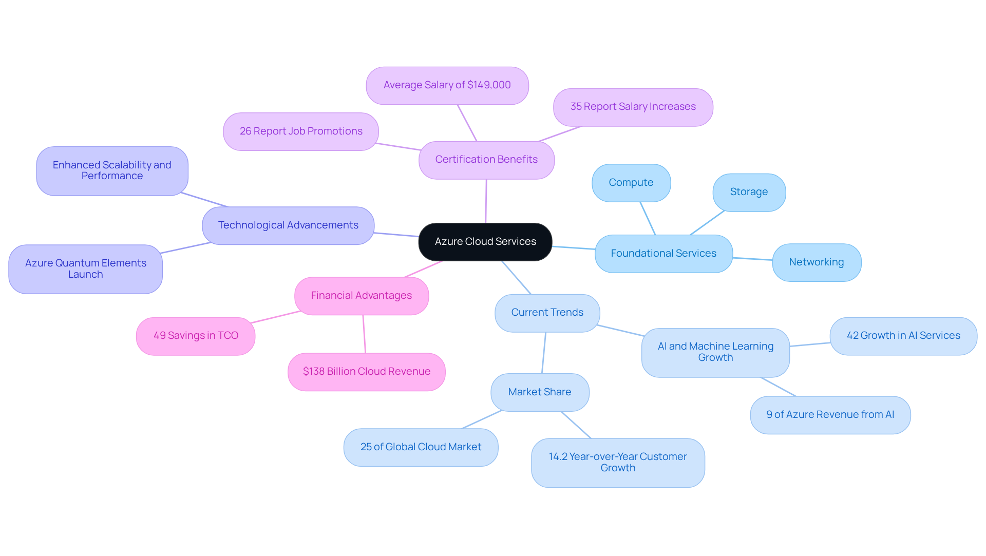 The center represents Azure Cloud Services, while the surrounding branches illustrate key areas like foundational services and market trends. Each branch connects to important details about how these elements contribute to a successful career as a Cloud Engineer. The center represents Azure Cloud Services, while the surrounding branches illustrate key areas like foundational services and market trends. Each branch connects to important details about how these elements contribute to a successful career as a Cloud Engineer.