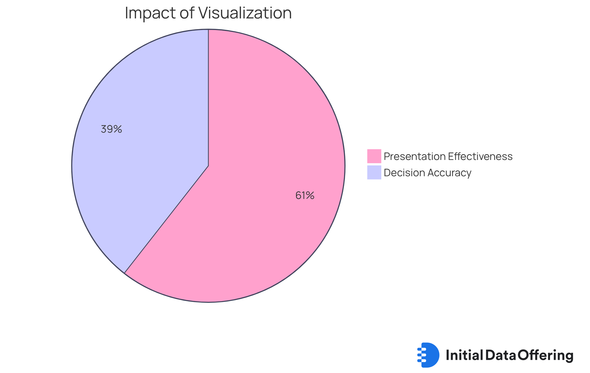 The blue slice shows how much decision-making accuracy improves with visualization tools, while the green slice represents the increased effectiveness of presentations that use visuals. The blue slice shows how much decision-making accuracy improves with visualization tools, while the green slice represents the increased effectiveness of presentations that use visuals.