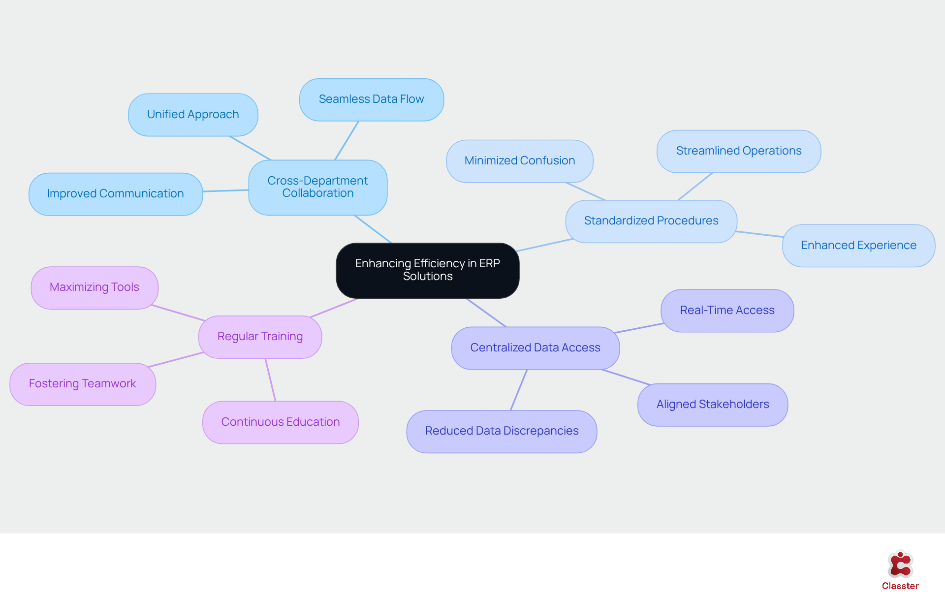 The central node represents the main goal of enhancing efficiency. Each branch shows a key practice that contributes to this goal, with further details available as you explore each branch. The central node represents the main goal of enhancing efficiency. Each branch shows a key practice that contributes to this goal, with further details available as you explore each branch.
