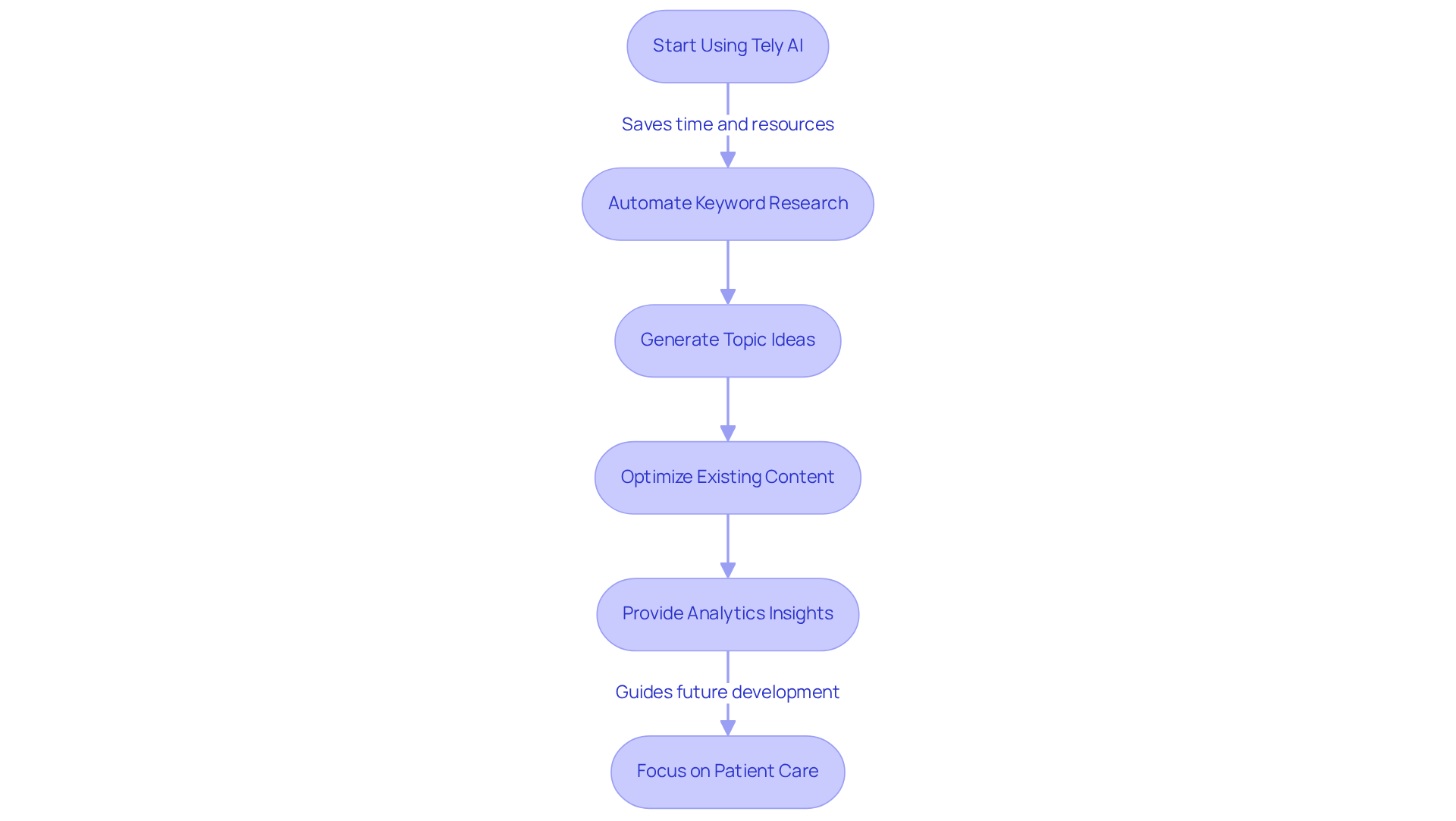 Follow the arrows to see how Tely AI helps automate and optimize your SEO efforts step by step, leading to better efficiency and focus on patient care.